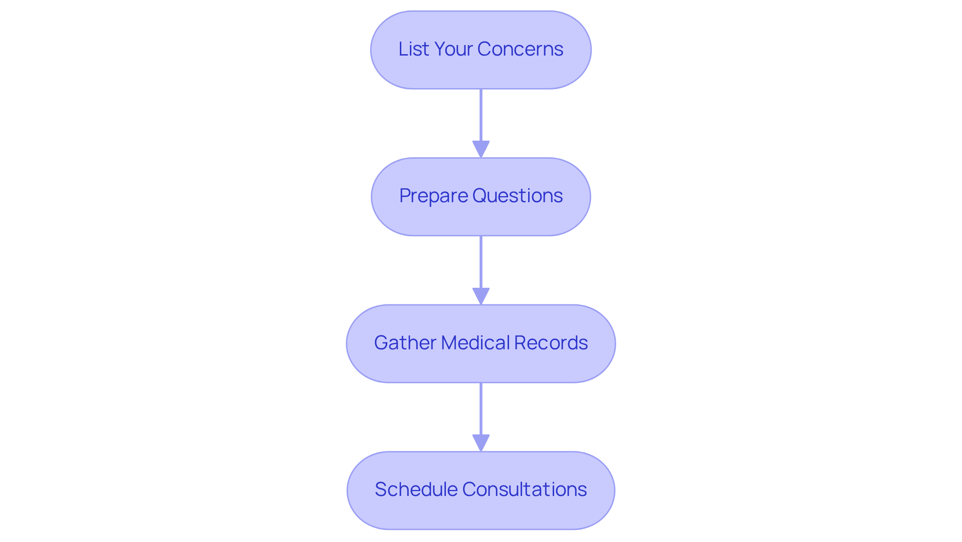 Each box represents a step in getting ready for your consultation. Follow the arrows to see what you should do first, second, and so on, to feel prepared and confident.