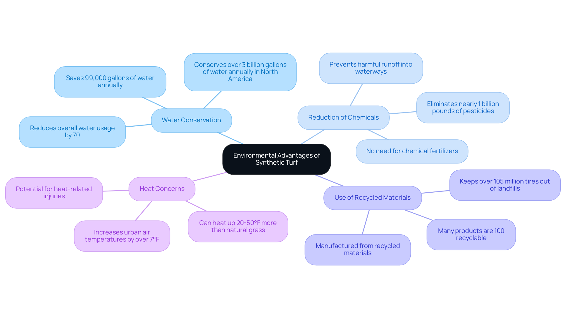 The central node represents the main topic, while the branches show the key benefits and concerns. Each color-coded branch helps you quickly identify different aspects of synthetic turf's environmental impact.