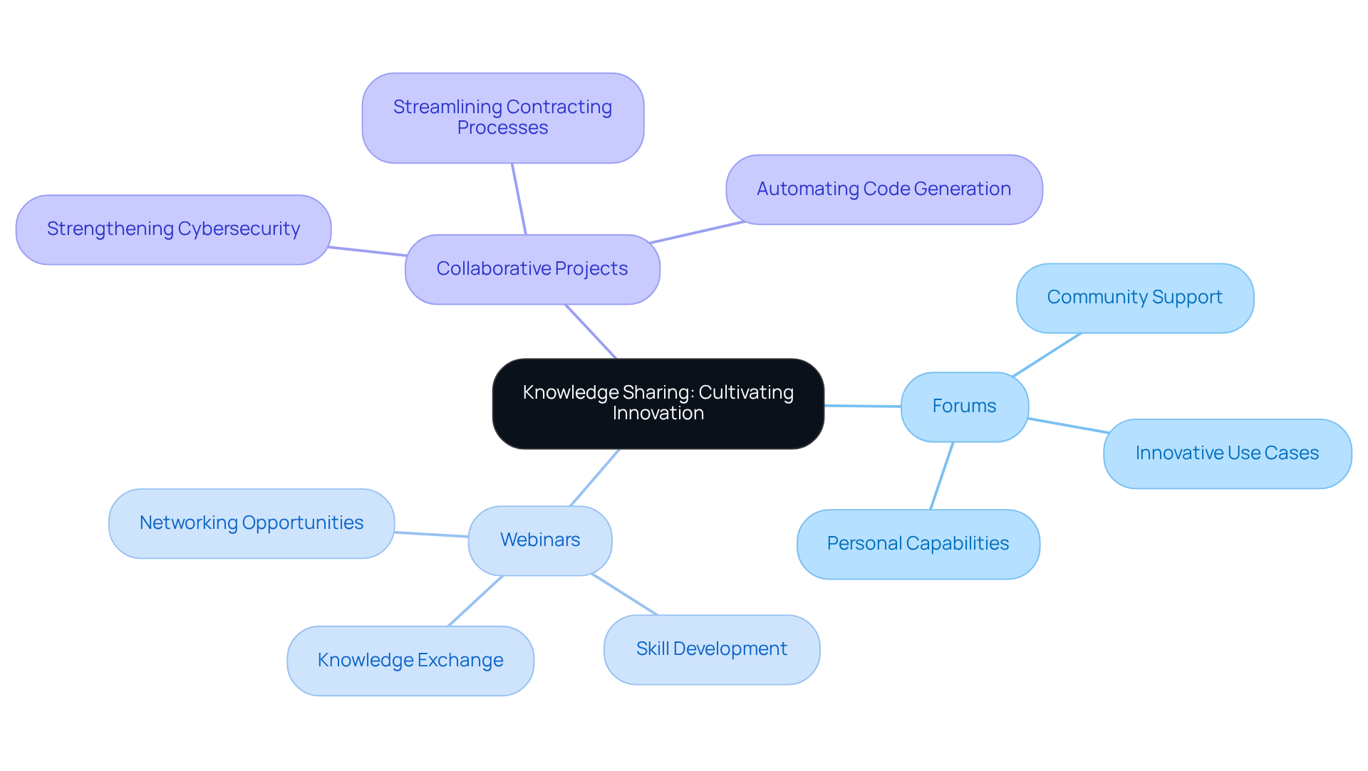 The center represents the main theme of knowledge sharing, while the branches show different activities and their positive effects on innovation and community support.