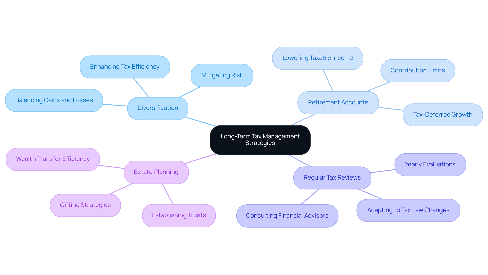 This mindmap starts with the main idea of tax management strategies at the center. Each branch represents a different strategy, and the sub-branches provide more details about what each strategy entails. The colors help you quickly identify each strategy, making it easier to understand how they all connect to the goal of effective tax planning. This mindmap starts with the main idea of tax management strategies at the center. Each branch represents a different strategy, and the sub-branches provide more details about what each strategy entails. The colors help you quickly identify each strategy, making it easier to understand how they all connect to the goal of effective tax planning.
