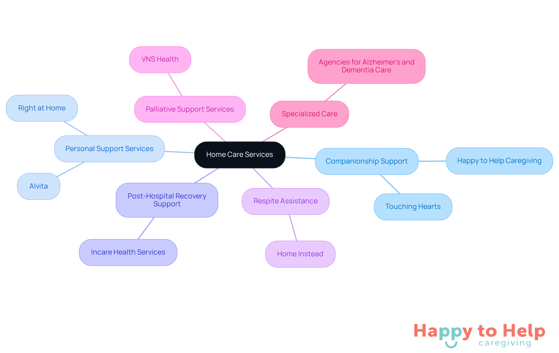 The central node represents the overall theme of home care services, while each branch highlights a specific type of support available to caregivers. The sub-branches indicate the organizations that provide these services, making it easy to understand the options available.