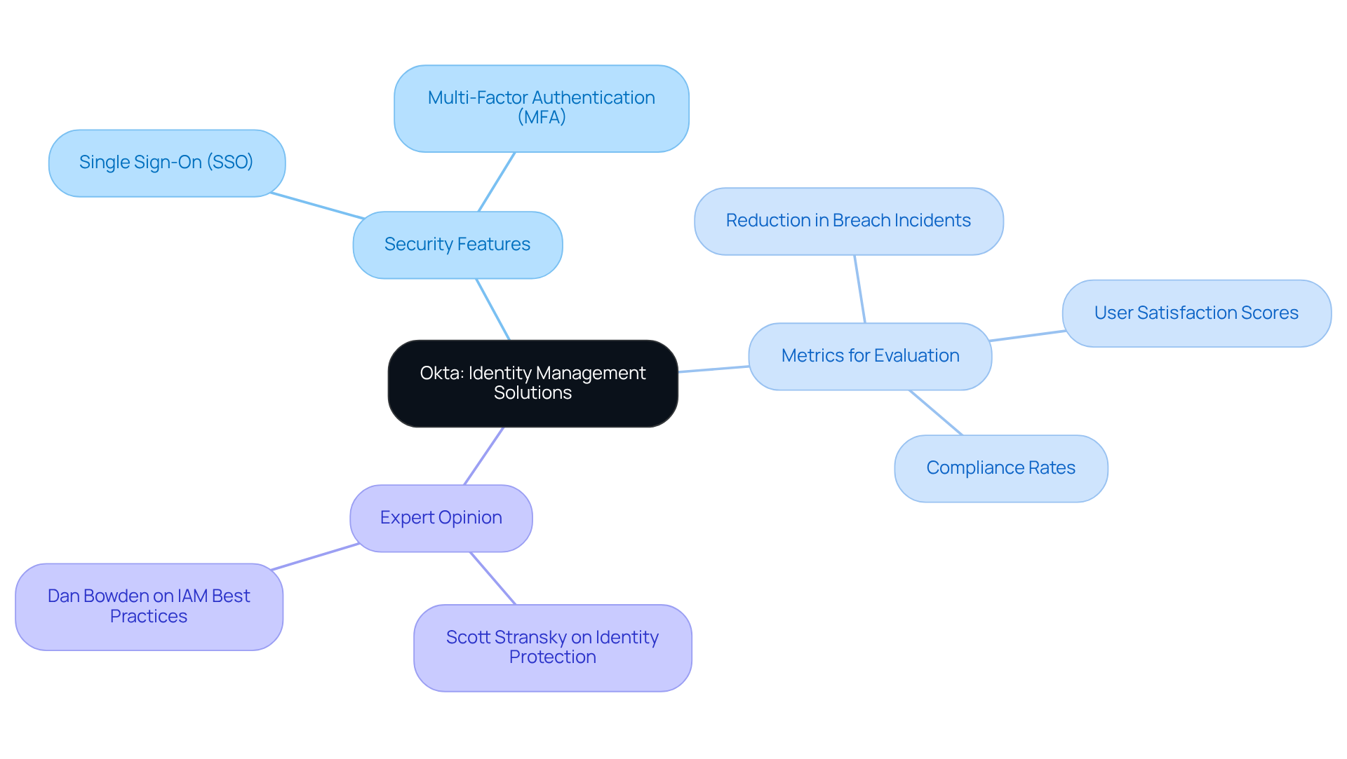The central node represents Okta's solutions, with branches showing key features, evaluation metrics, and expert insights. This layout helps you understand how these elements contribute to enhancing security in financial firms.