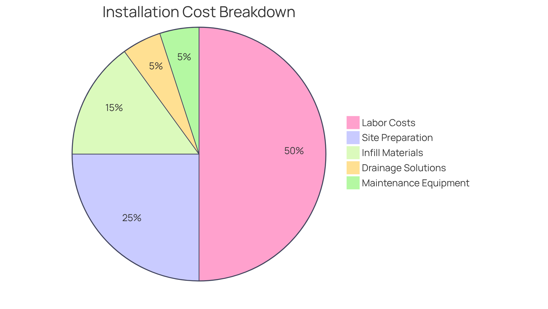 Each slice of the pie shows how much each cost category contributes to the total installation budget. The larger the slice, the more significant the expense in that area. This helps you see where your money will go when installing artificial turf.