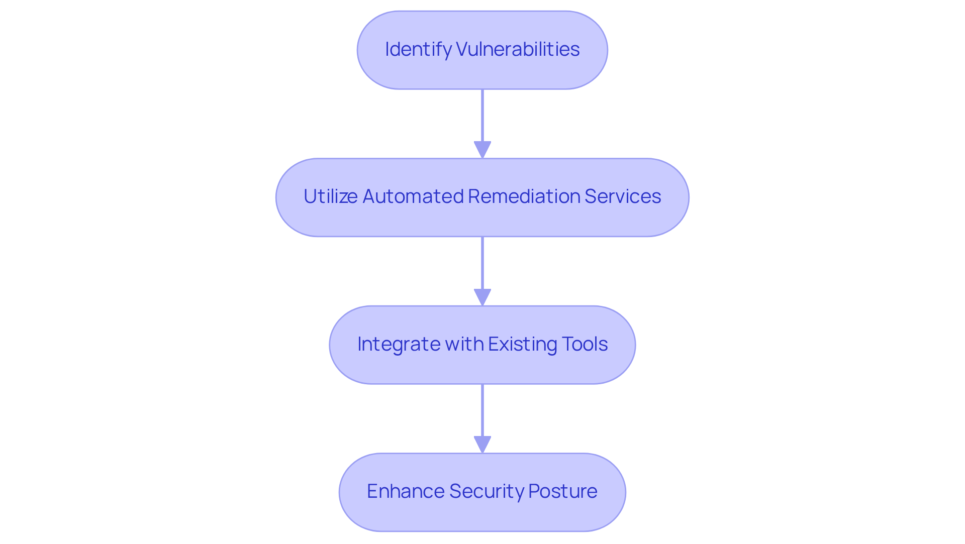This flowchart shows how McAfee's automated services work: starting from identifying vulnerabilities, moving to remediation, and integrating with existing tools to enhance overall security.