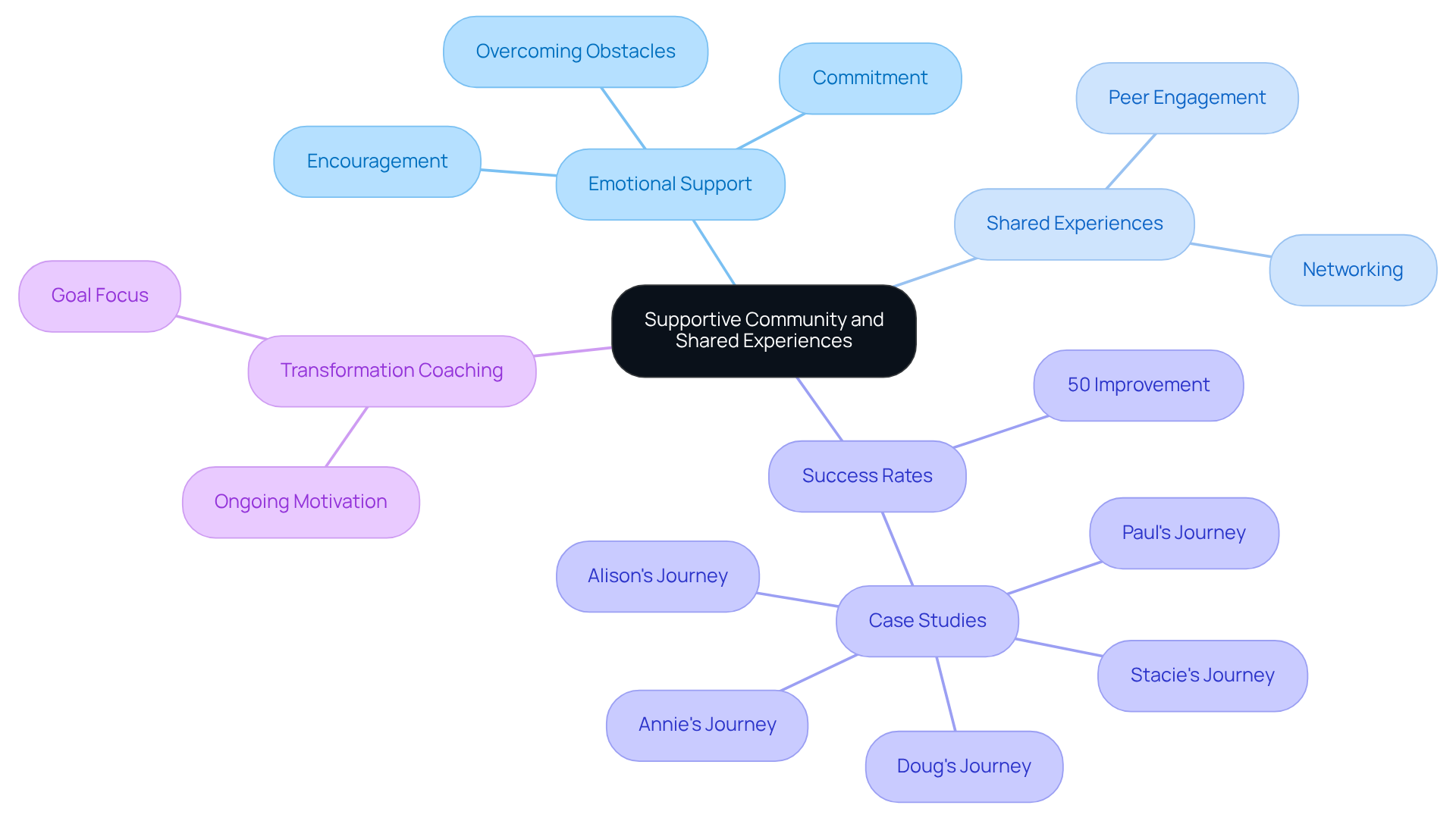 This mindmap illustrates how a supportive community can enhance your weight loss journey. Start at the center with the main idea, then explore how emotional support, shared experiences, and coaching contribute to achieving your goals. Each branch shows a different aspect of community support, making it easy to see how they all connect. This mindmap illustrates how a supportive community can enhance your weight loss journey. Start at the center with the main idea, then explore how emotional support, shared experiences, and coaching contribute to achieving your goals. Each branch shows a different aspect of community support, making it easy to see how they all connect.