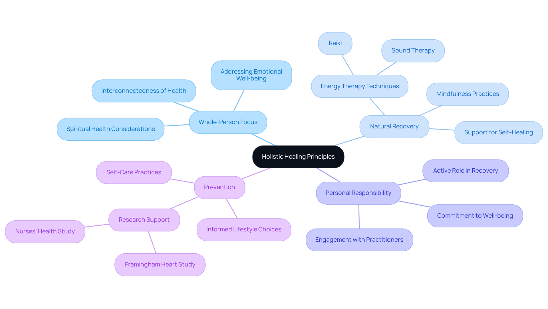 The central node represents holistic wellness, while the branches illustrate key principles that contribute to overall health. Each branch shows how different aspects of wellness are interconnected, guiding you through the holistic healing journey.