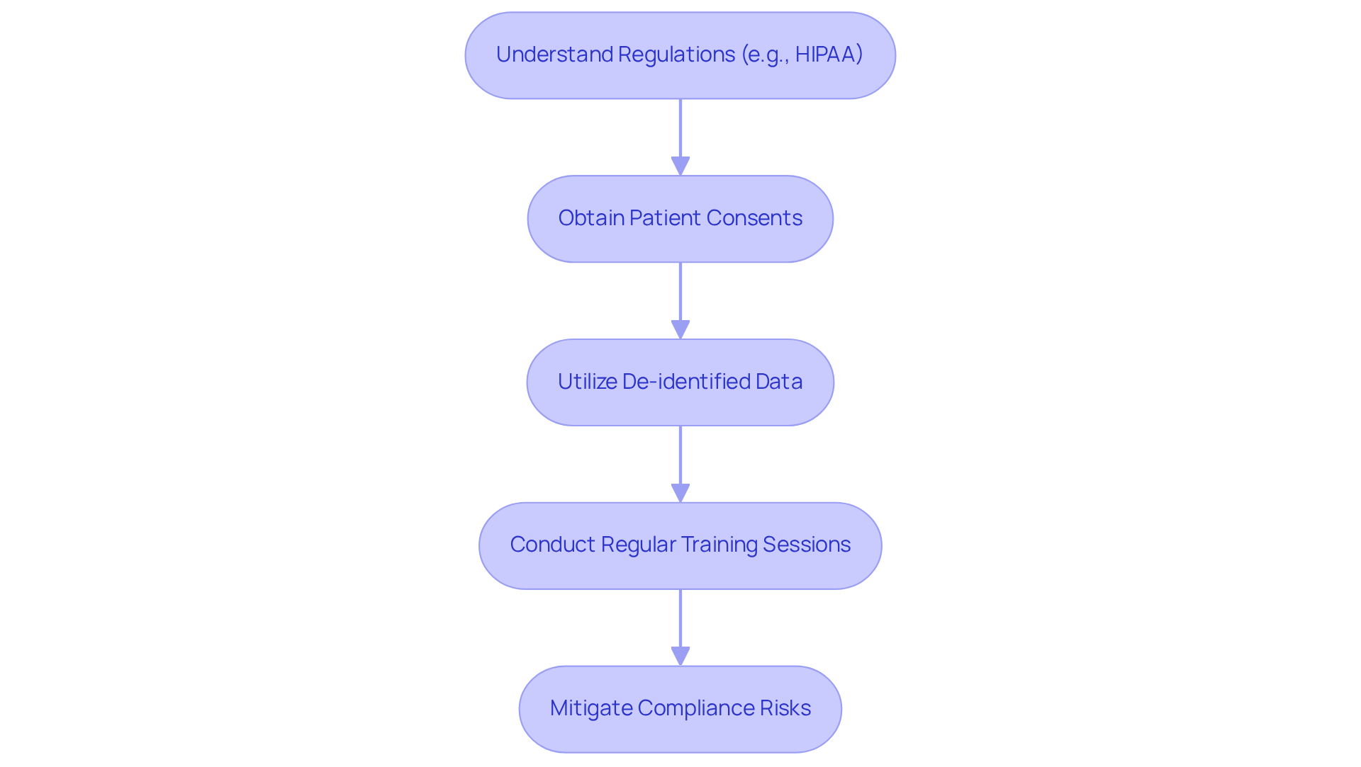 Follow the arrows to see the steps healthcare marketers should take to comply with regulations. Each box represents a key action in the compliance process. Follow the arrows to see the steps healthcare marketers should take to comply with regulations. Each box represents a key action in the compliance process.