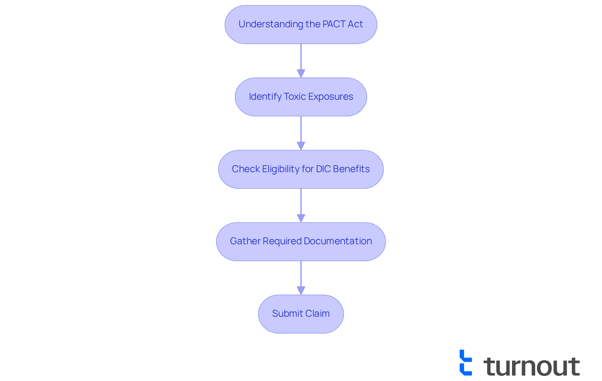 Follow the boxes from the top to the bottom to see the steps you need to take when understanding the PACT Act and applying for DIC benefits — each step guides you closer to your claim.