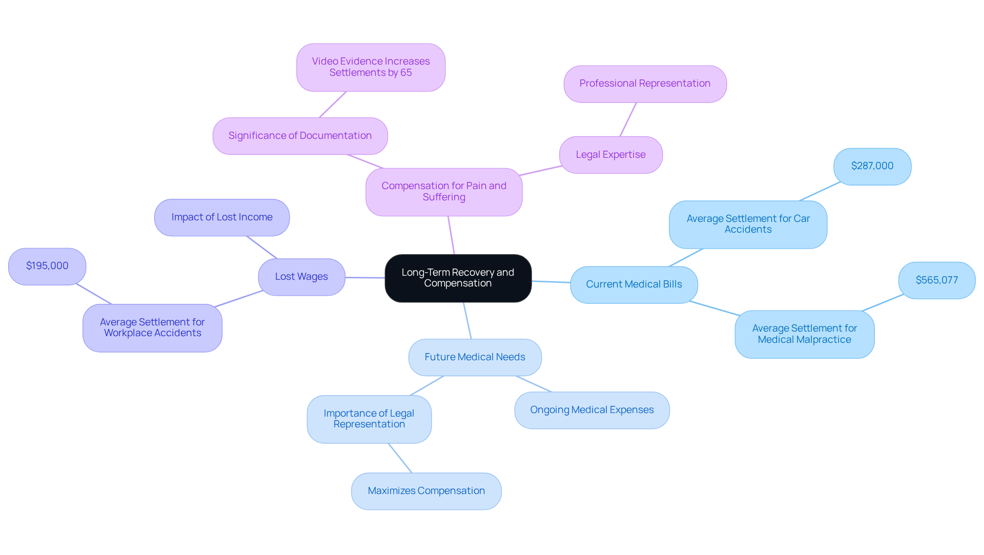 This mindmap starts with the main idea of recovery and compensation at the center. Each branch represents a key area of concern for accident victims, and the sub-branches provide additional details and statistics to help you understand the financial aspects involved. This mindmap starts with the main idea of recovery and compensation at the center. Each branch represents a key area of concern for accident victims, and the sub-branches provide additional details and statistics to help you understand the financial aspects involved.