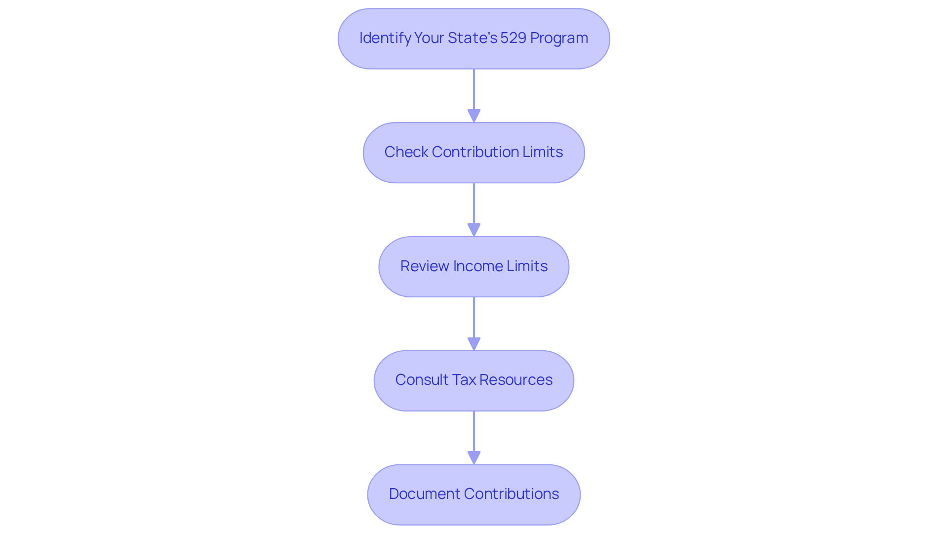 Each box represents a step in the process of assessing your eligibility for tax benefits. Follow the arrows to see how to navigate through each step effectively. Each box represents a step in the process of assessing your eligibility for tax benefits. Follow the arrows to see how to navigate through each step effectively.