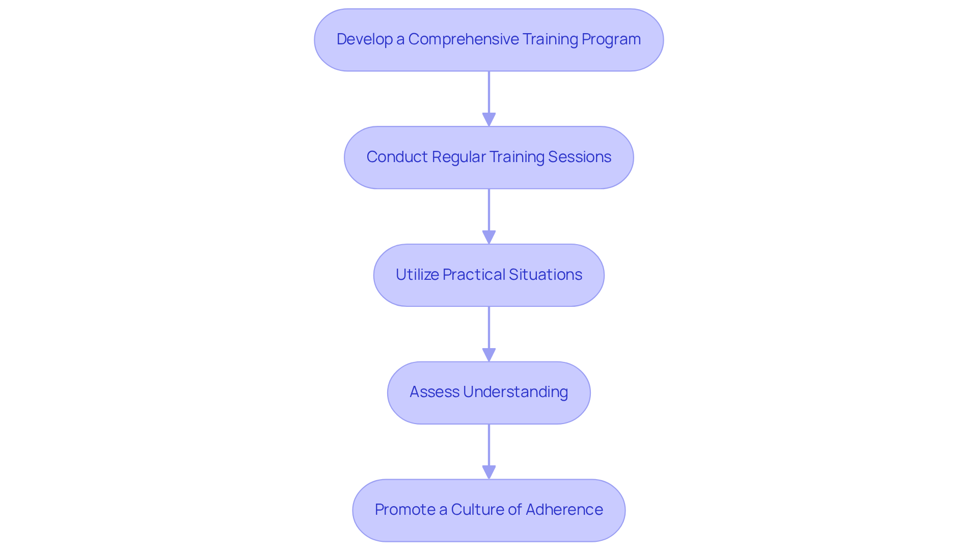 Each box represents a crucial step in the training process. Follow the arrows to see how each step leads to the next, ensuring a comprehensive approach to HIPAA compliance. Each box represents a crucial step in the training process. Follow the arrows to see how each step leads to the next, ensuring a comprehensive approach to HIPAA compliance.