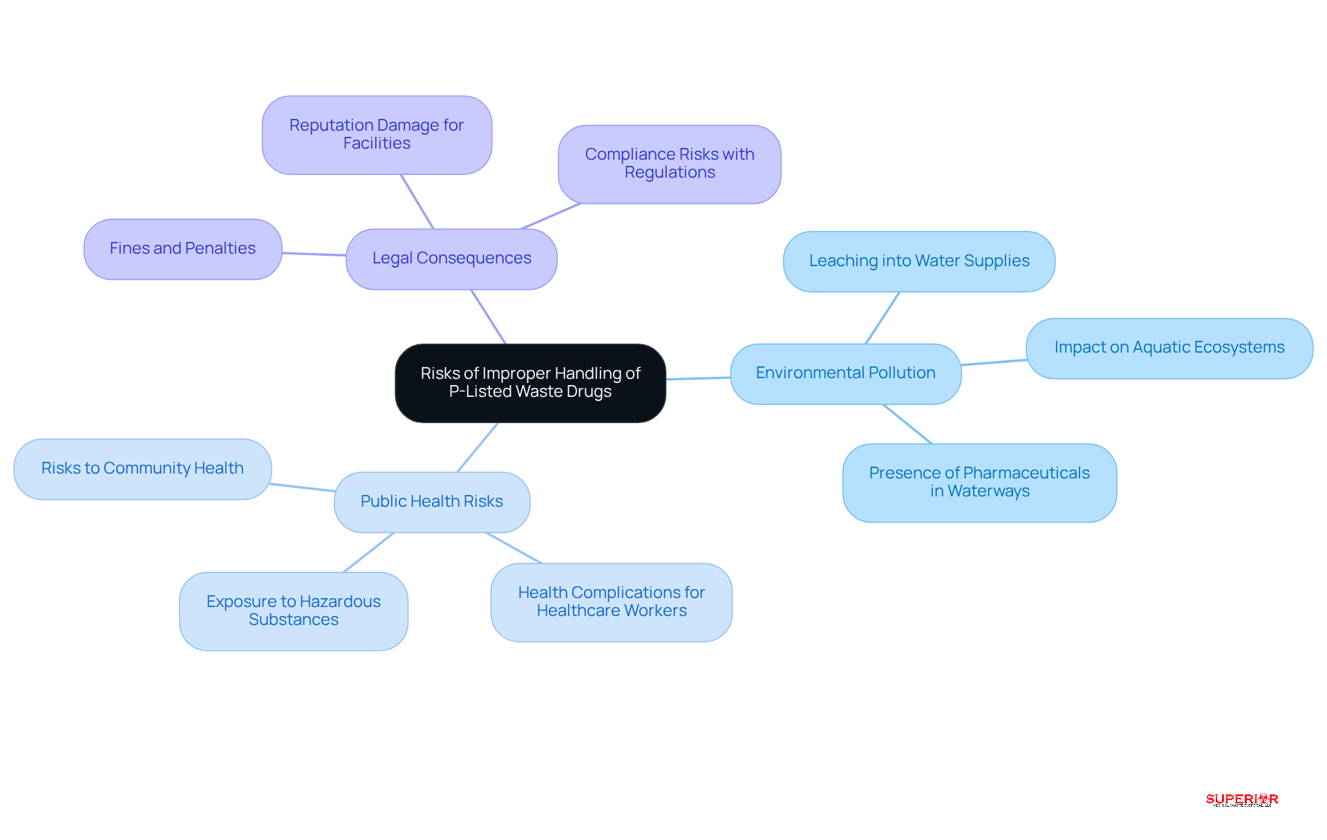 The central node represents the main topic, while the branches show different types of risks. Each sub-branch provides specific examples or details related to those risks, helping you understand the broader implications of improper waste handling.