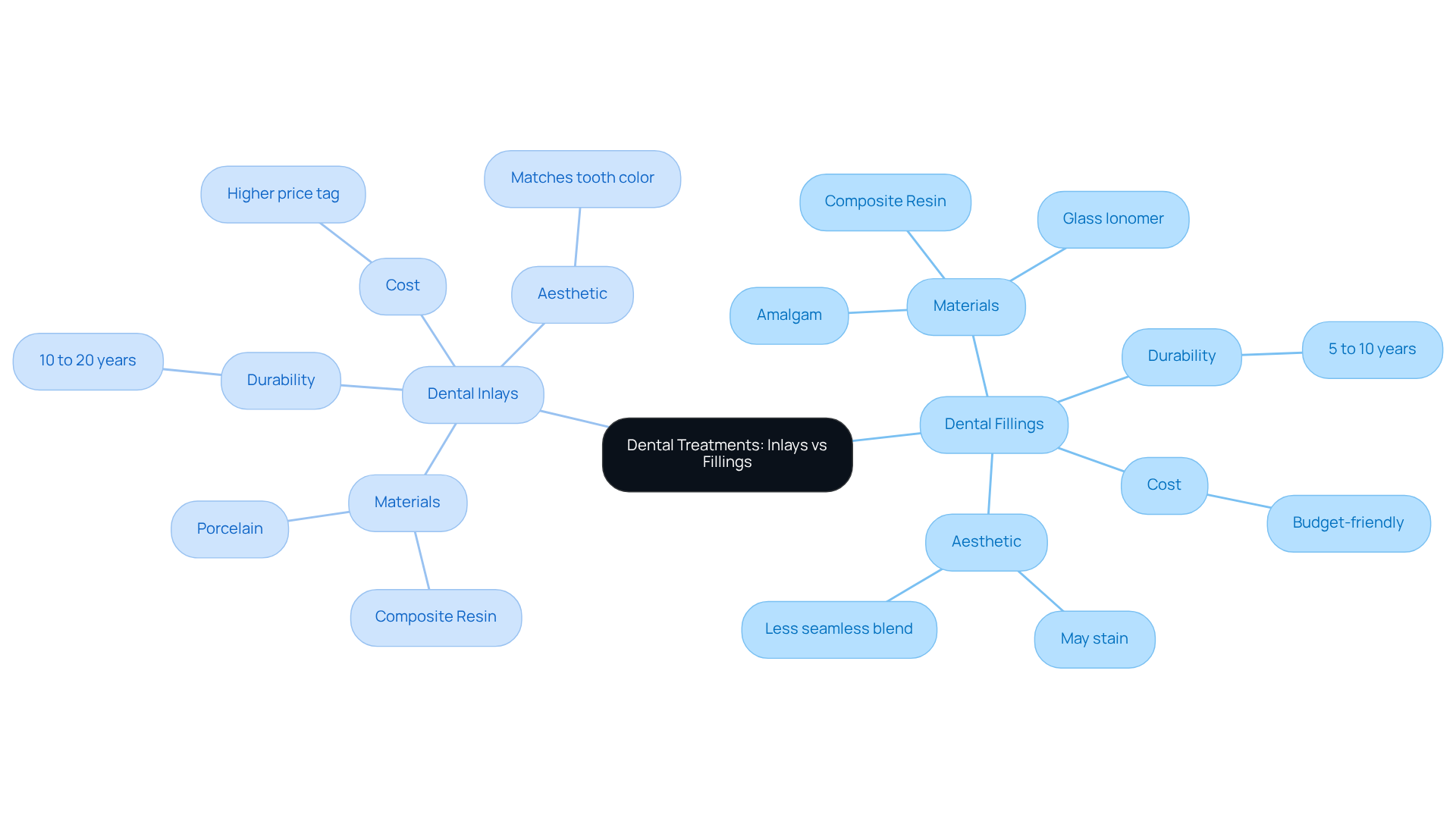 This mindmap helps you see the differences between dental inlays and fillings at a glance. Each branch shows key aspects like materials, how long they last, their cost, and how they look. Follow the branches to understand which option might be best for your dental needs. This mindmap helps you see the differences between dental inlays and fillings at a glance. Each branch shows key aspects like materials, how long they last, their cost, and how they look. Follow the branches to understand which option might be best for your dental needs.