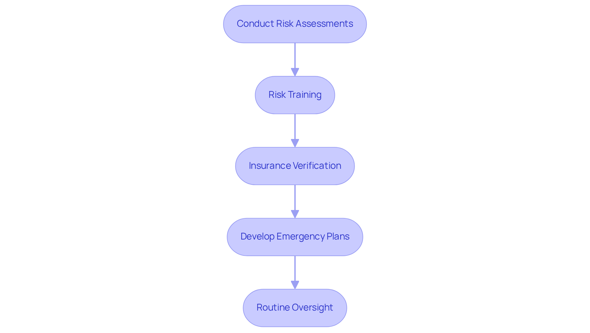 Each box represents a key strategy for managing risks when hiring contractors. Follow the arrows to see how each step connects and contributes to a safer work environment.