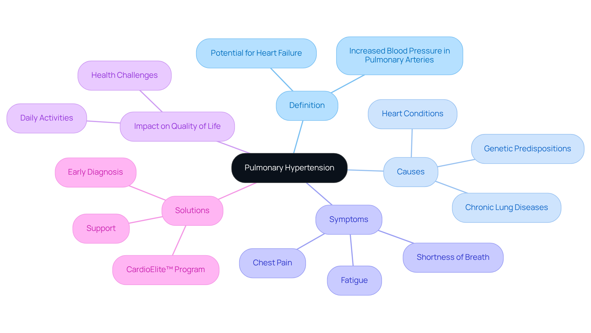 The central node represents pulmonary hypertension, with branches showing its causes, symptoms, impacts, and solutions. Each branch helps you see how these elements connect and the importance of addressing this condition.