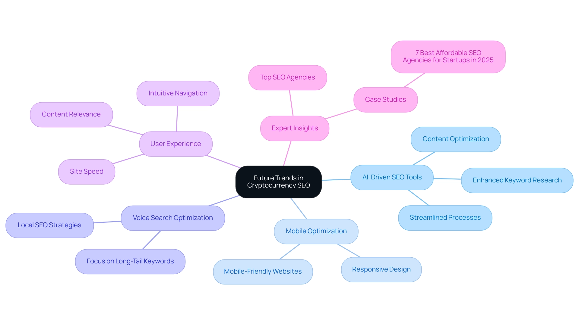 The central node represents the main topic, with branches showing key trends in cryptocurrency SEO, each color-coded for clarity.