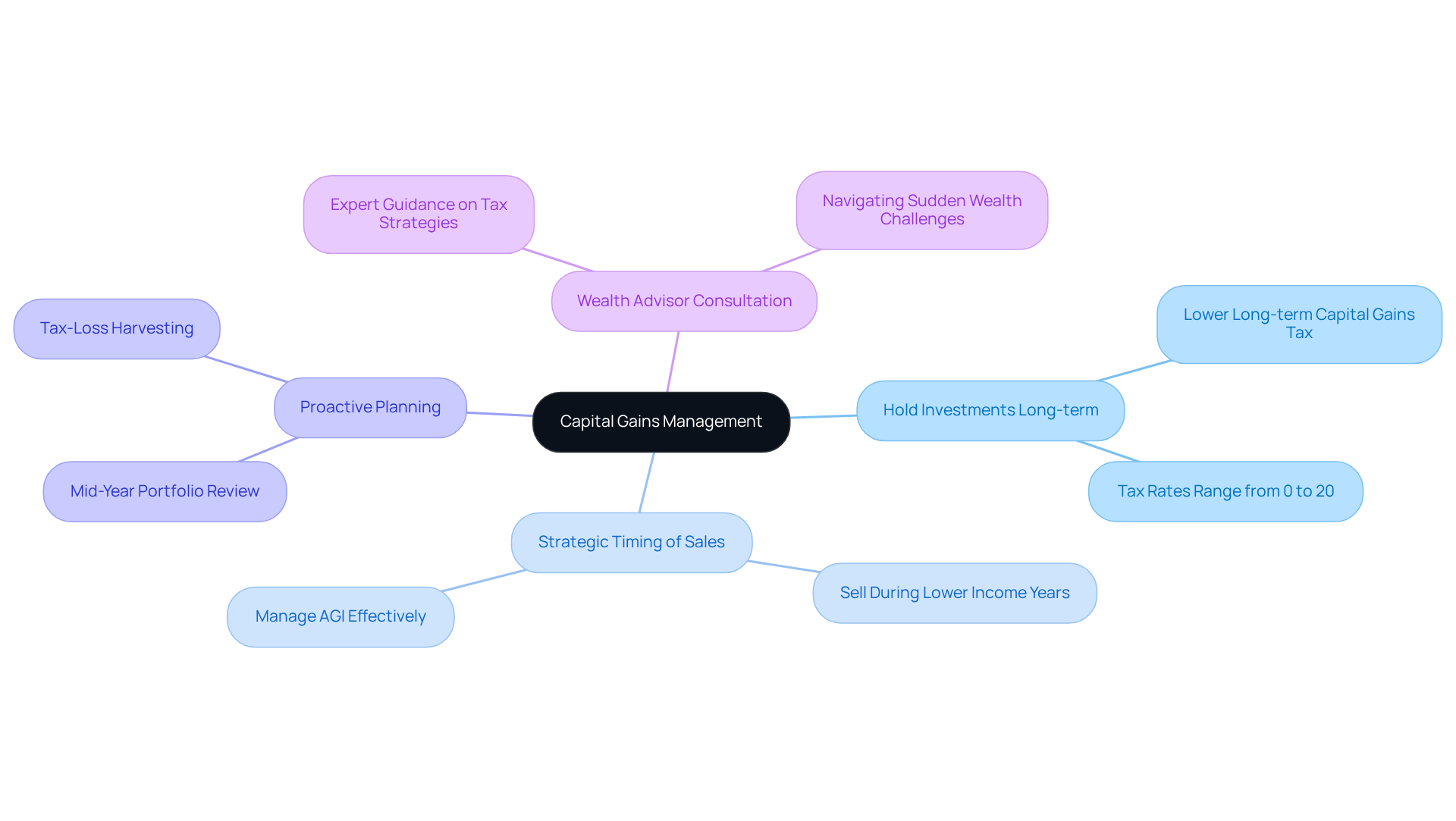 The center represents the main theme of capital gains management, while the branches show various strategies and benefits. Following these branches helps you understand how to effectively manage your AGI impact. The center represents the main theme of capital gains management, while the branches show various strategies and benefits. Following these branches helps you understand how to effectively manage your AGI impact.