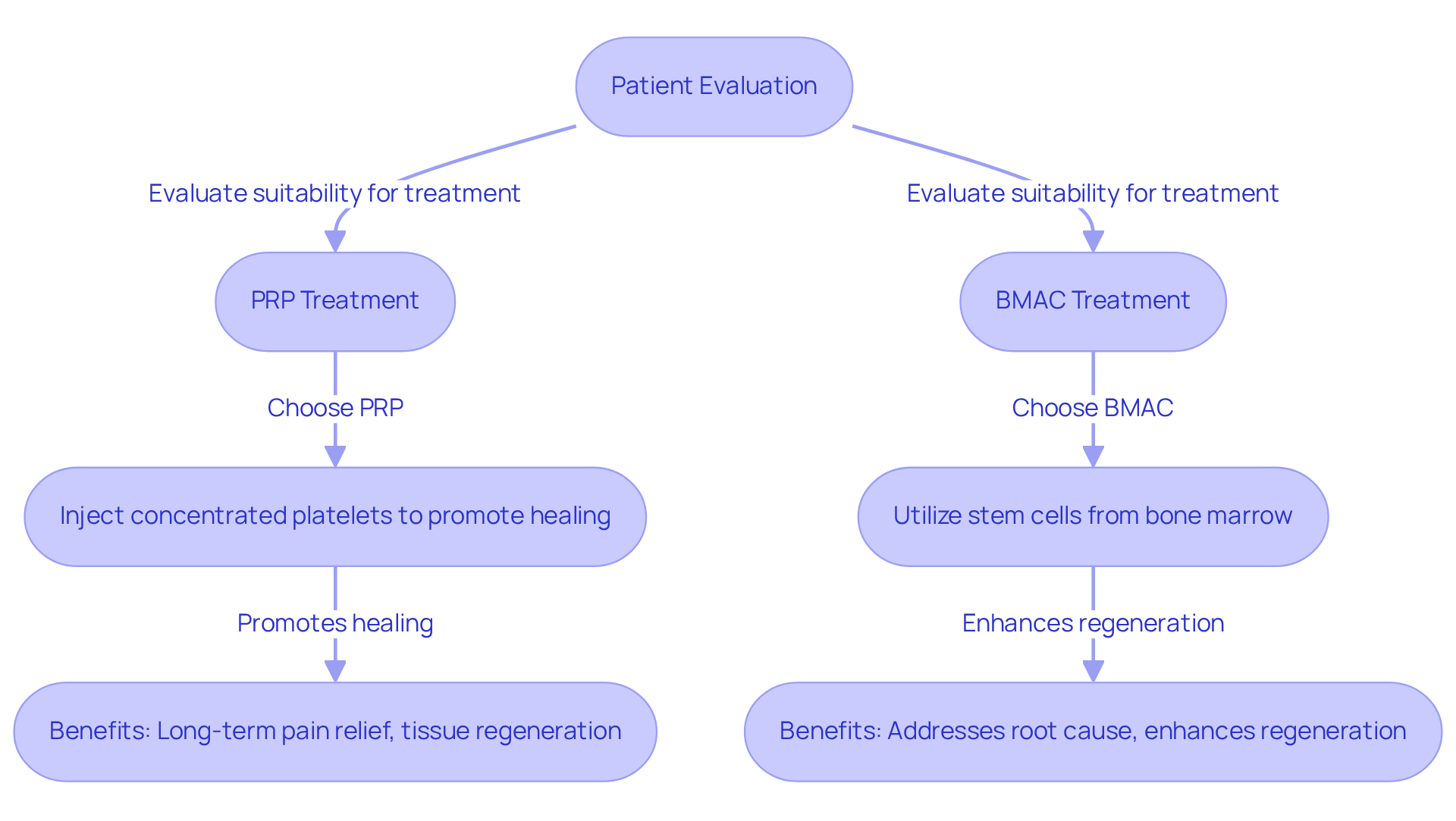 Follow the arrows to see how patients move from evaluation to treatment options. Each box represents a step in the process, helping you understand how RegenCore approaches back pain relief. Follow the arrows to see how patients move from evaluation to treatment options. Each box represents a step in the process, helping you understand how RegenCore approaches back pain relief.