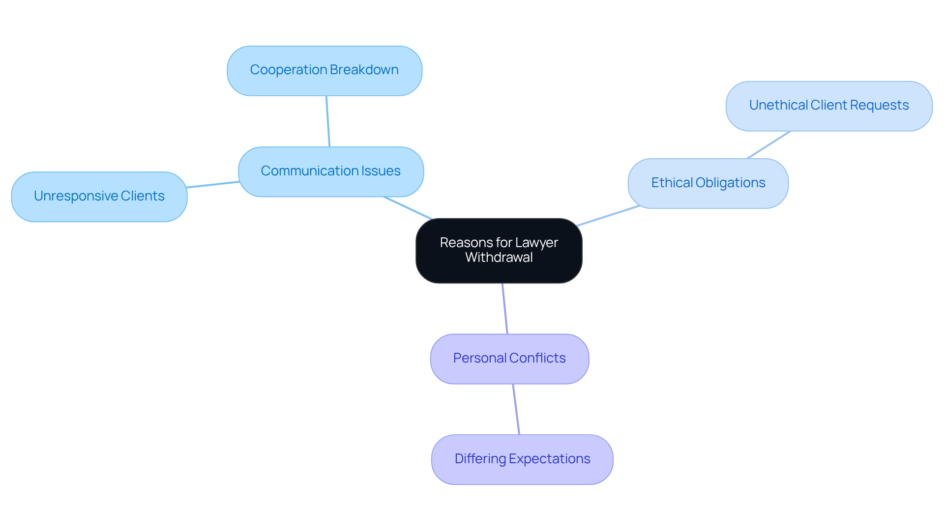 The center shows the main topic, and the branches represent different reasons a lawyer might withdraw. Each sub-branch provides specific examples or situations related to that reason.