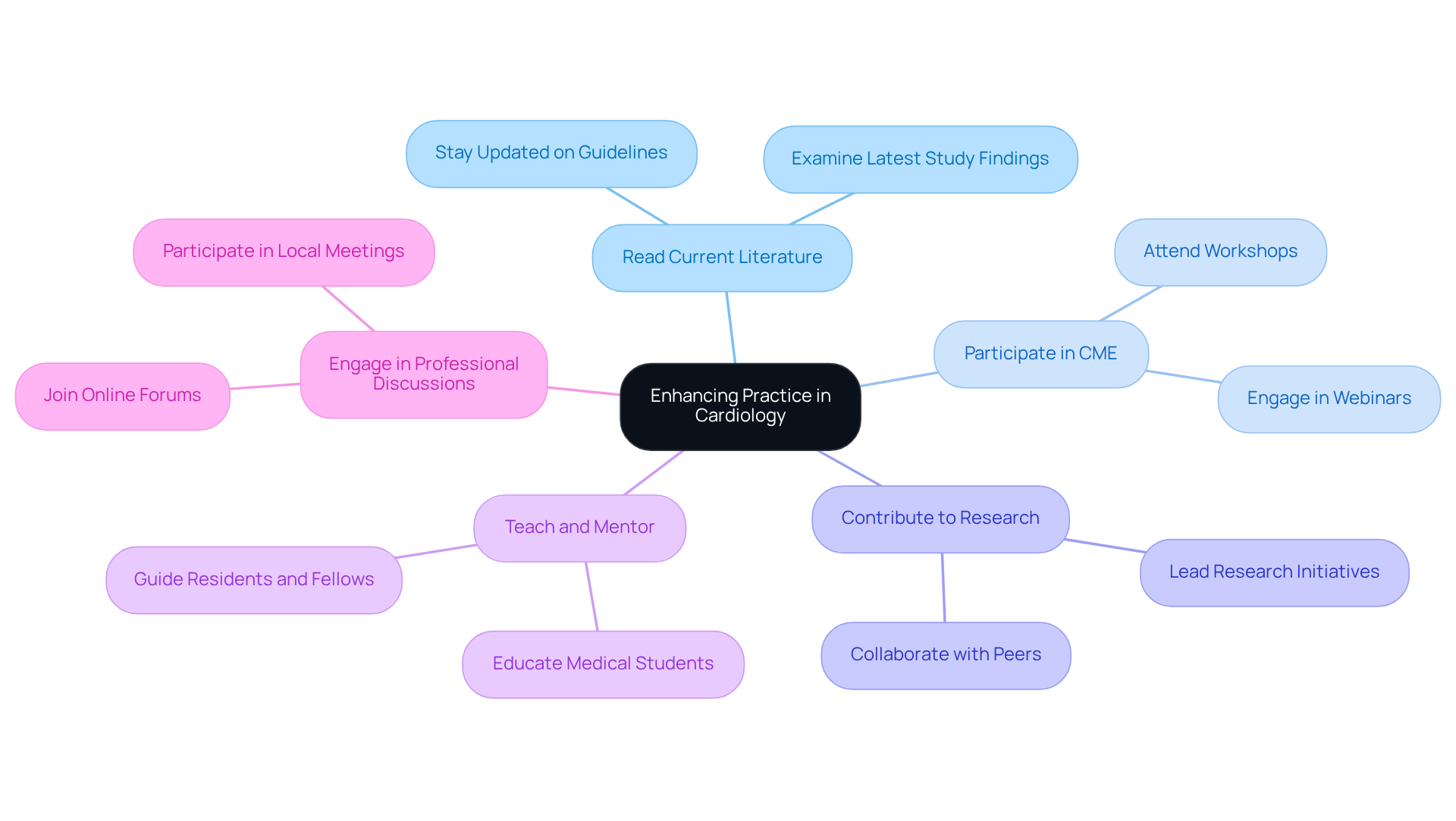 This mindmap shows various ways cardiologists can improve their practice. Start at the center with the main idea, then follow the branches to explore each strategy. Each branch represents a different approach, and you can dive deeper into each one for more details. This mindmap shows various ways cardiologists can improve their practice. Start at the center with the main idea, then follow the branches to explore each strategy. Each branch represents a different approach, and you can dive deeper into each one for more details.