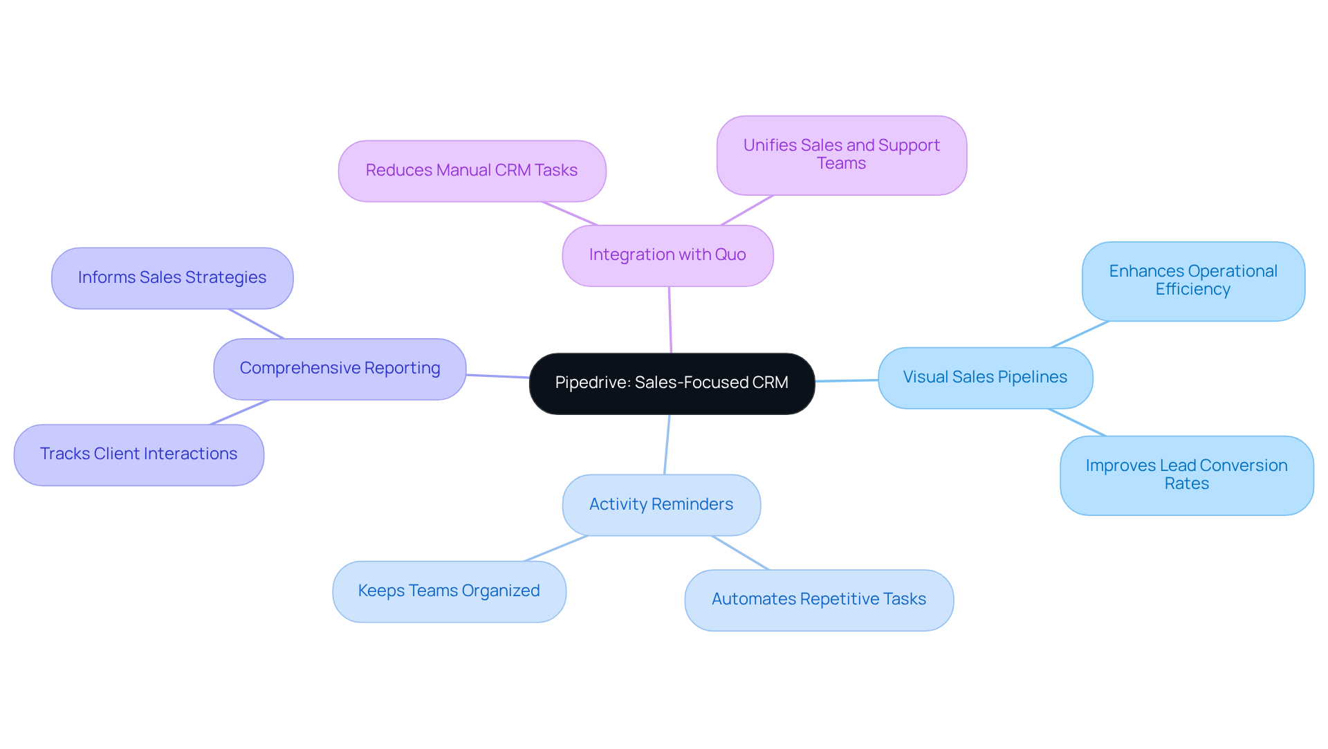 The central node represents Pipedrive, while the branches show its key features and how they help improve sales processes. Each color-coded branch highlights a different aspect, making it easy to follow and understand.