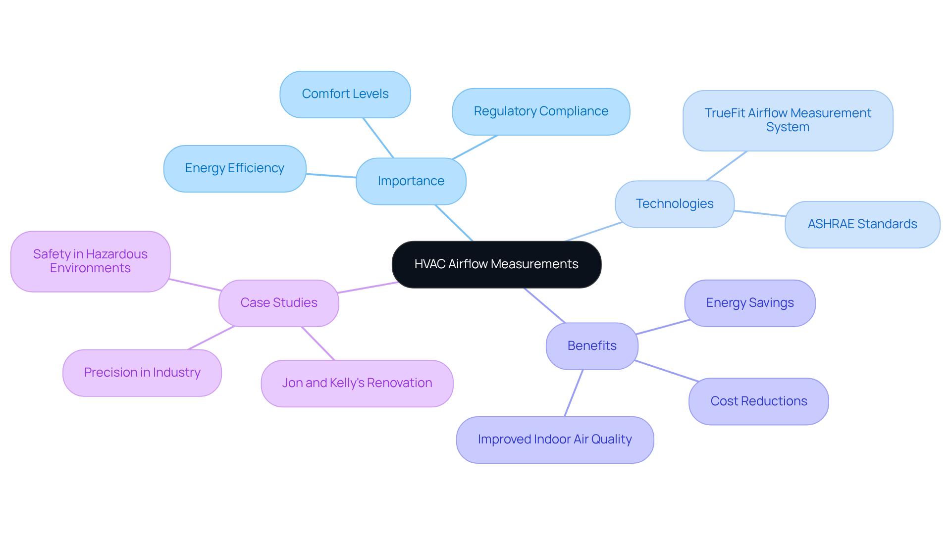 In the center, you'll find the main topic. The branches represent different aspects of airflow measurement in HVAC systems. Follow them to explore how these measurements enhance efficiency, comfort, and compliance. In the center, you'll find the main topic. The branches represent different aspects of airflow measurement in HVAC systems. Follow them to explore how these measurements enhance efficiency, comfort, and compliance.
