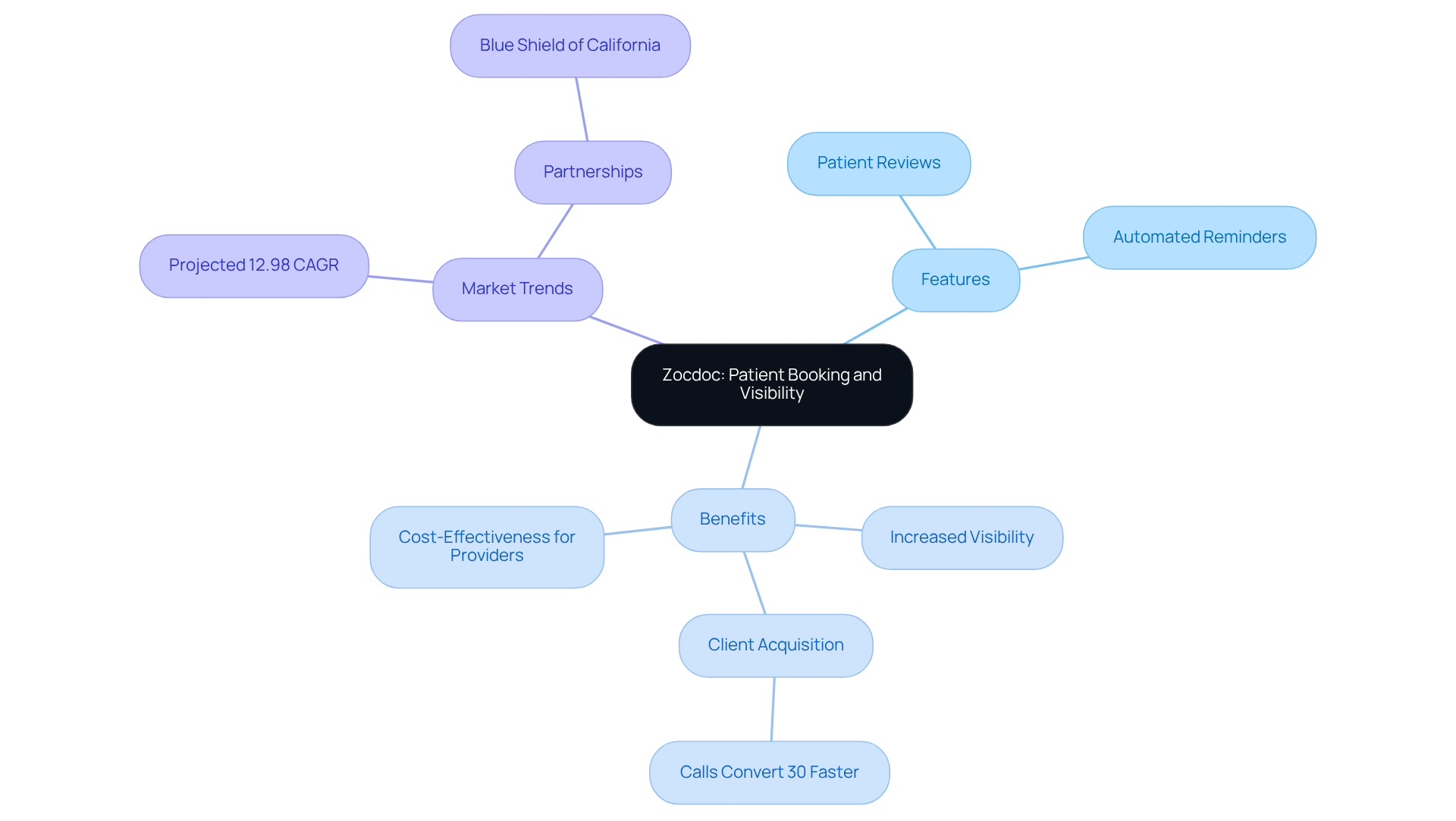 The central node represents Zocdoc's role, while branches show its features, benefits, and market trends. Each branch helps you understand how Zocdoc contributes to healthcare practice growth.