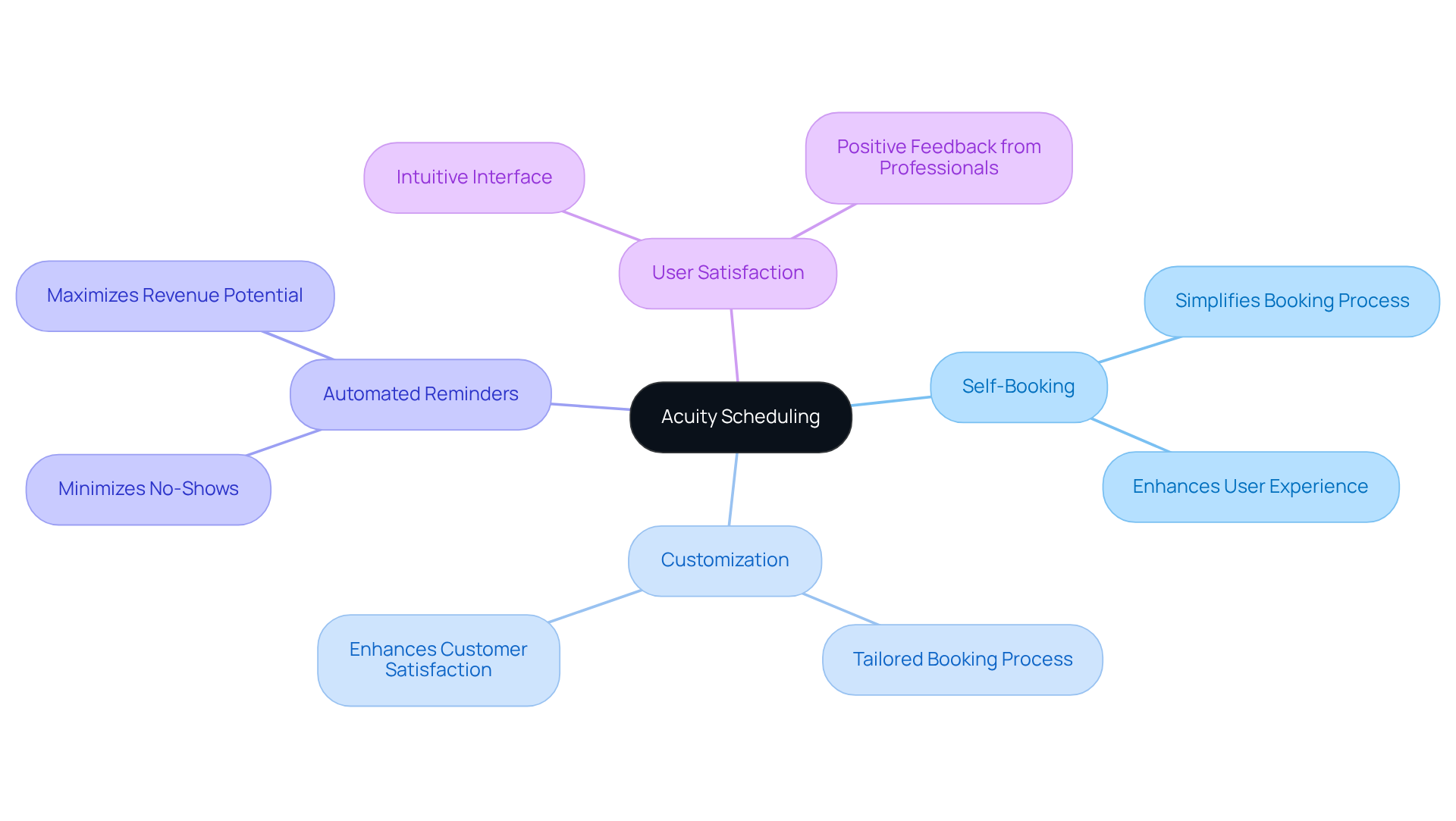 Start at the center with Acuity Scheduling, then follow the branches to explore its features and how they benefit salons and beauty professionals.