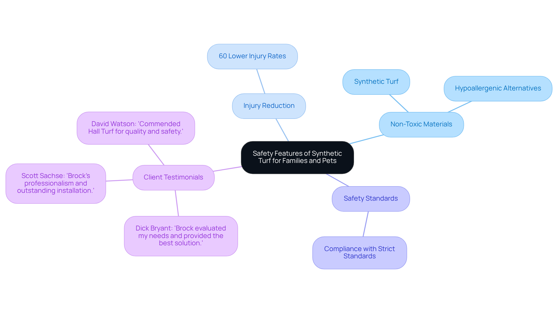 This mindmap illustrates the safety features of synthetic turf. The central idea is surrounded by branches that detail its non-toxic nature, injury reduction statistics, compliance with safety standards, and positive client testimonials. Each branch represents a key aspect of why synthetic turf is a safe choice for families and pets.