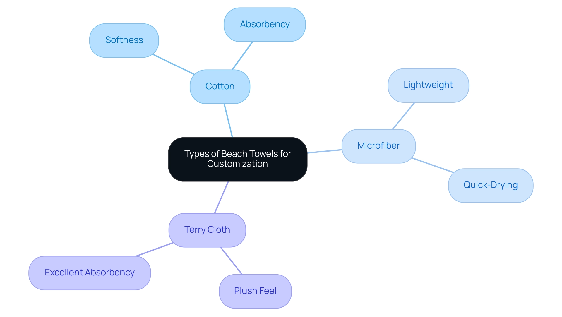 The central node represents the main topic, with branches for each material highlighting their respective benefits.