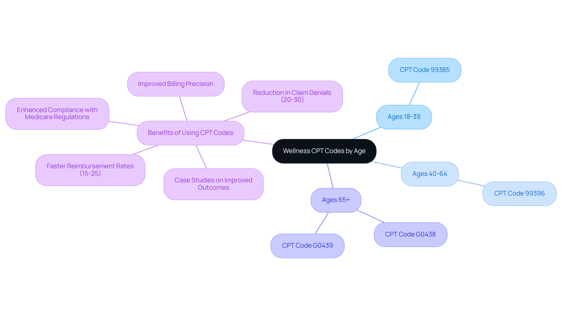 This mindmap shows how different age groups are linked to specific wellness CPT codes. Each branch represents an age category, and the sub-branches detail the corresponding codes. The benefits section highlights why using these codes is important for healthcare providers.