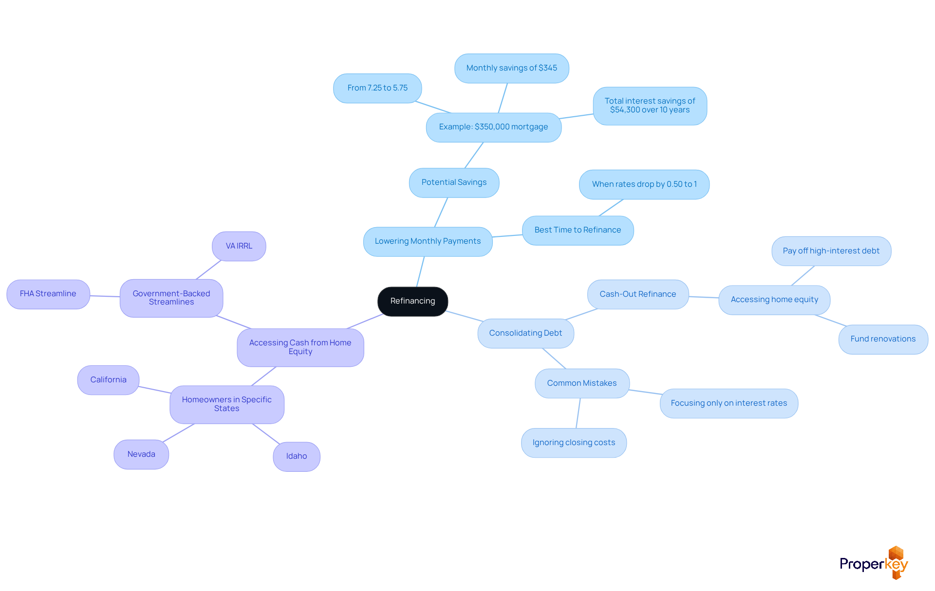 This mindmap starts with the central idea of refinancing and branches out into its main goals. Each branch represents a different objective, helping you see how refinancing can help manage debt and improve financial health. This mindmap starts with the central idea of refinancing and branches out into its main goals. Each branch represents a different objective, helping you see how refinancing can help manage debt and improve financial health.
