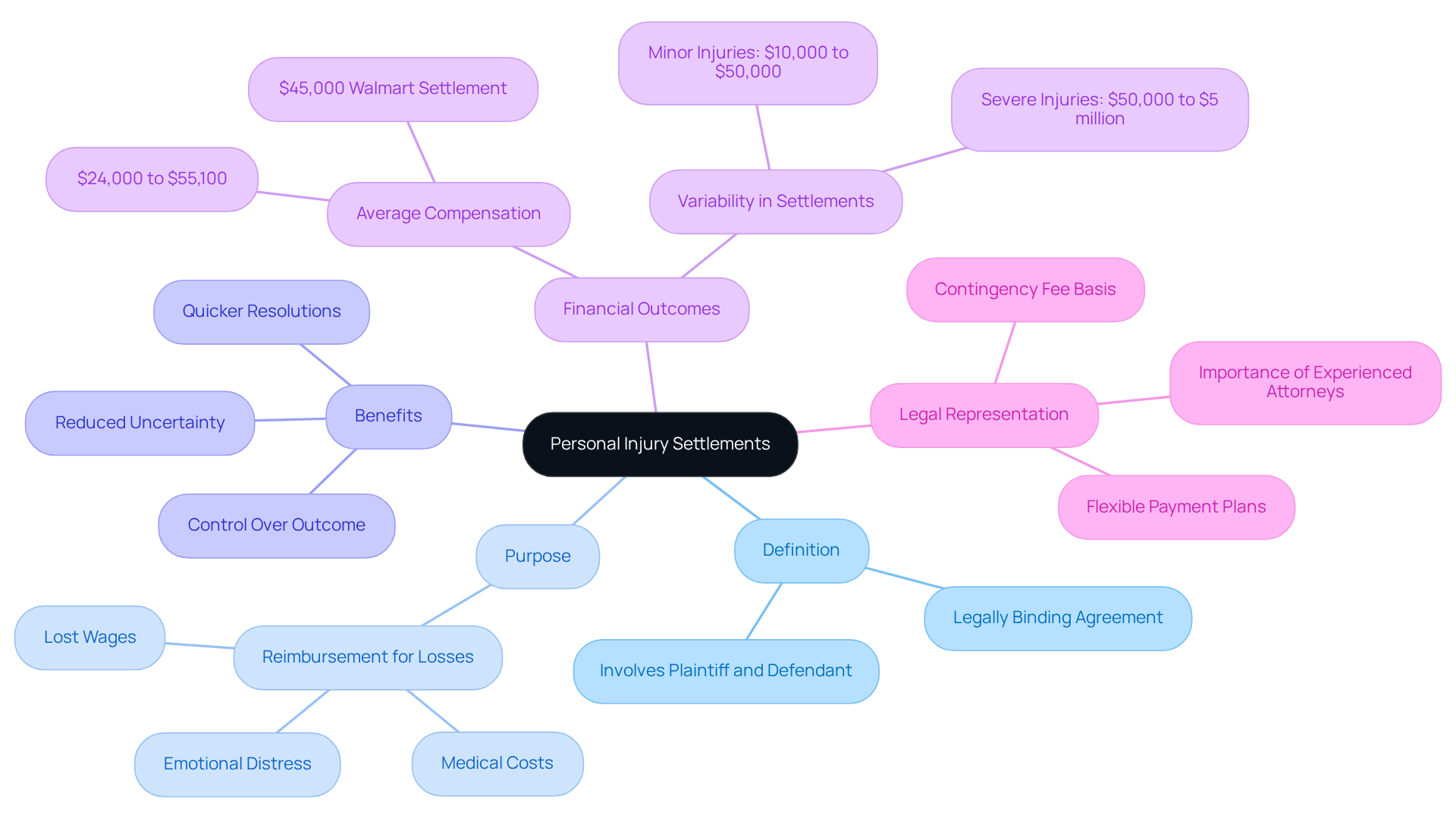 The center represents personal injury settlements, with branches showing their definition, purpose, benefits, financial outcomes, and the importance of having a lawyer. Each branch helps you understand different aspects of settlements and how they relate to one another.