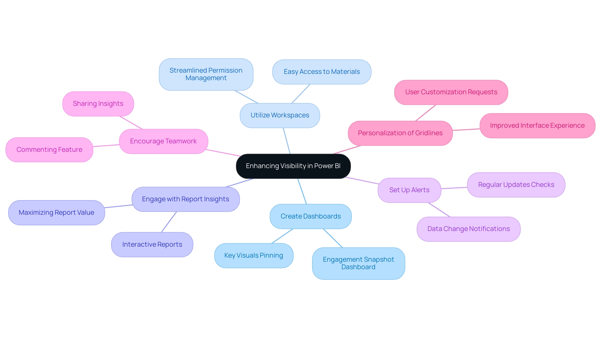 Each branch represents a strategy for enhancing visibility, with colors indicating different categories of strategies.