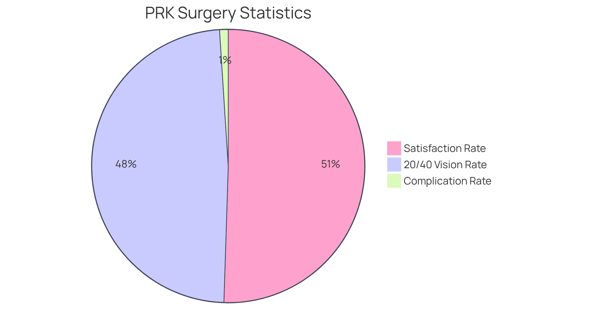 This pie chart shows the safety and satisfaction rates of PRK surgery. The red segment represents the low complication rate (1-2%), the green segment shows the high satisfaction rate (99%), and the blue segment indicates that 95% of patients achieve 20/40 vision or better. Each segment helps you understand how safe and effective PRK surgery is. This pie chart shows the safety and satisfaction rates of PRK surgery. The red segment represents the low complication rate (1-2%), the green segment shows the high satisfaction rate (99%), and the blue segment indicates that 95% of patients achieve 20/40 vision or better. Each segment helps you understand how safe and effective PRK surgery is.