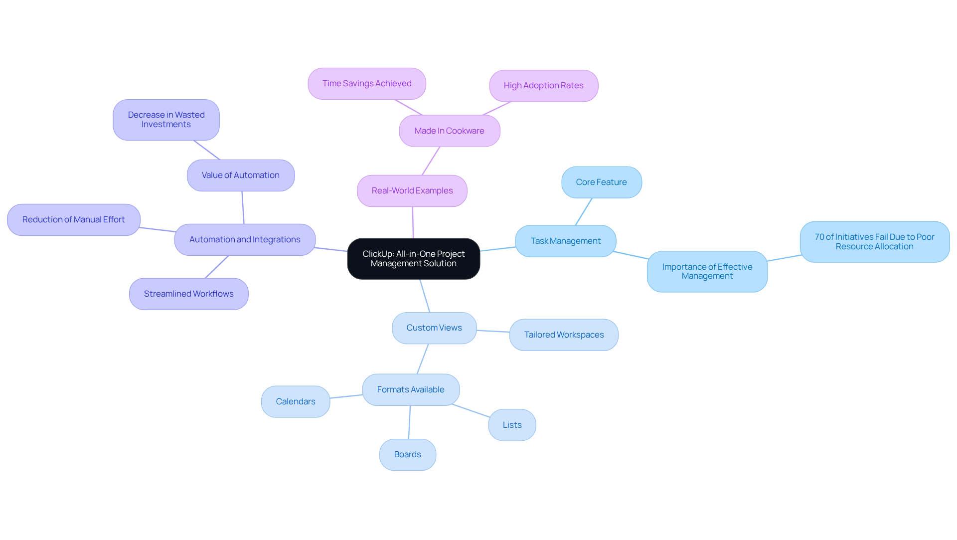 Start at the center with ClickUp, then explore each feature and its benefits. Each branch shows how ClickUp helps teams manage tasks better, with real-world examples illustrating its effectiveness.