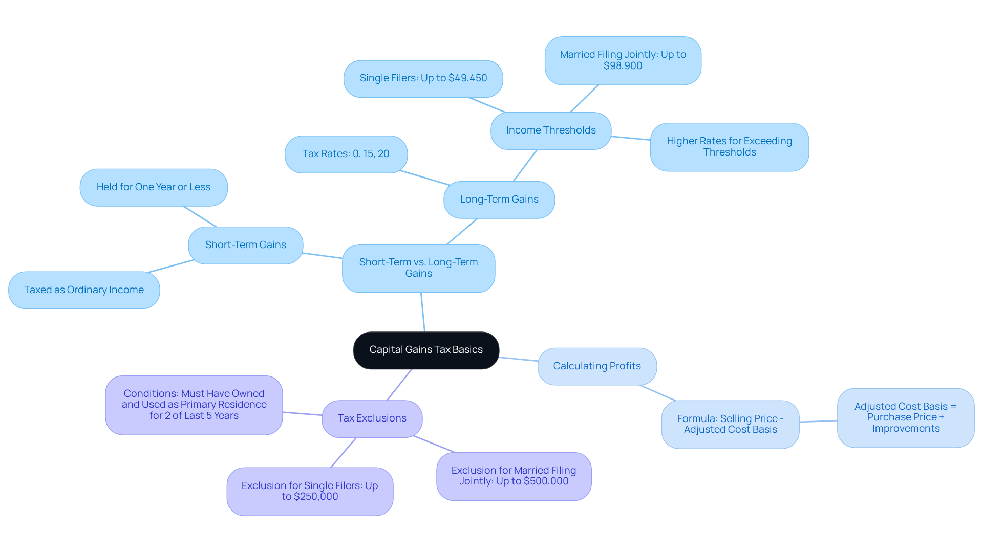 The central node represents the main topic, while the branches show key areas of understanding. Each branch breaks down complex information into manageable parts, making it easier to grasp how capital gains tax works.