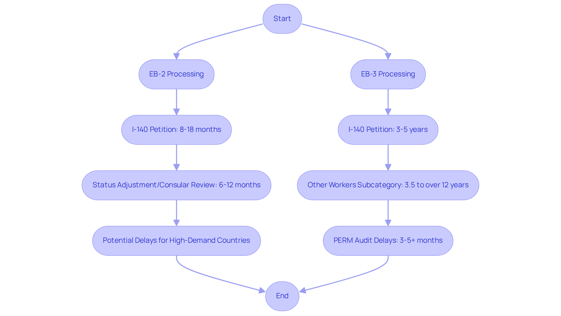 This flowchart shows the processing times for EB-2 and EB-3 visa applications. Follow the branches to see how long each step typically takes and what factors might affect your wait time. The EB-2 path is generally quicker, while the EB-3 path can take significantly longer, especially for certain subcategories.