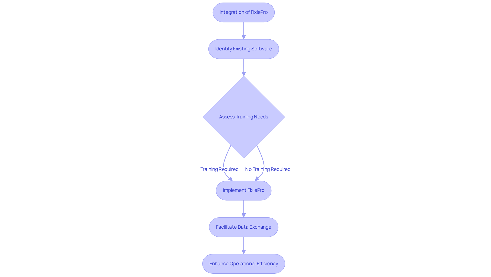 Follow the arrows to see how integrating FixlePro can streamline your workflow. Each step shows how to move from using your current software to seamlessly incorporating FixlePro, making your operations smoother and more efficient.