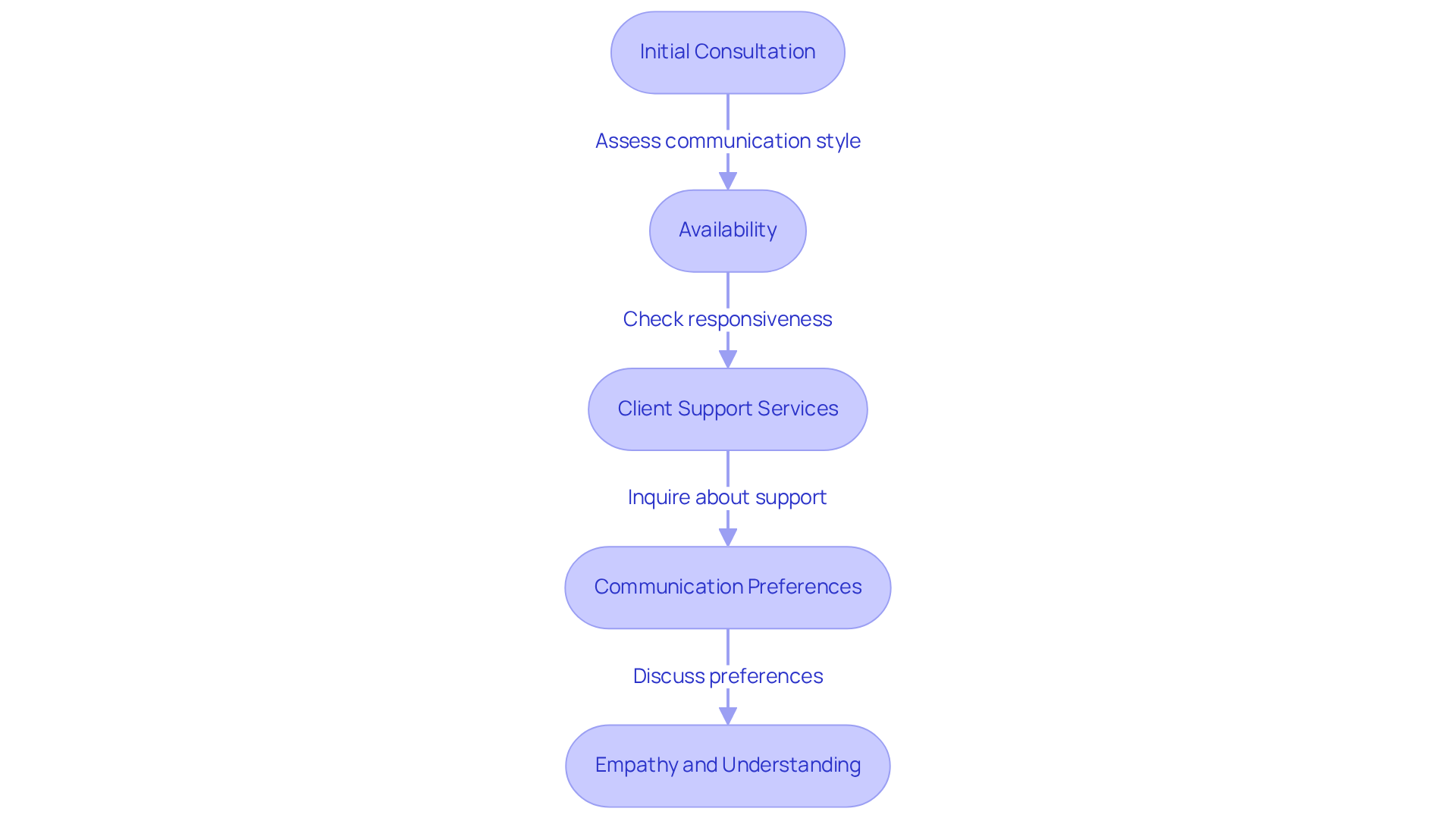 Each box represents a step in evaluating a lawyer's communication style and support services. Follow the arrows to understand what to consider at each stage, ensuring you find an attorney who meets your needs.