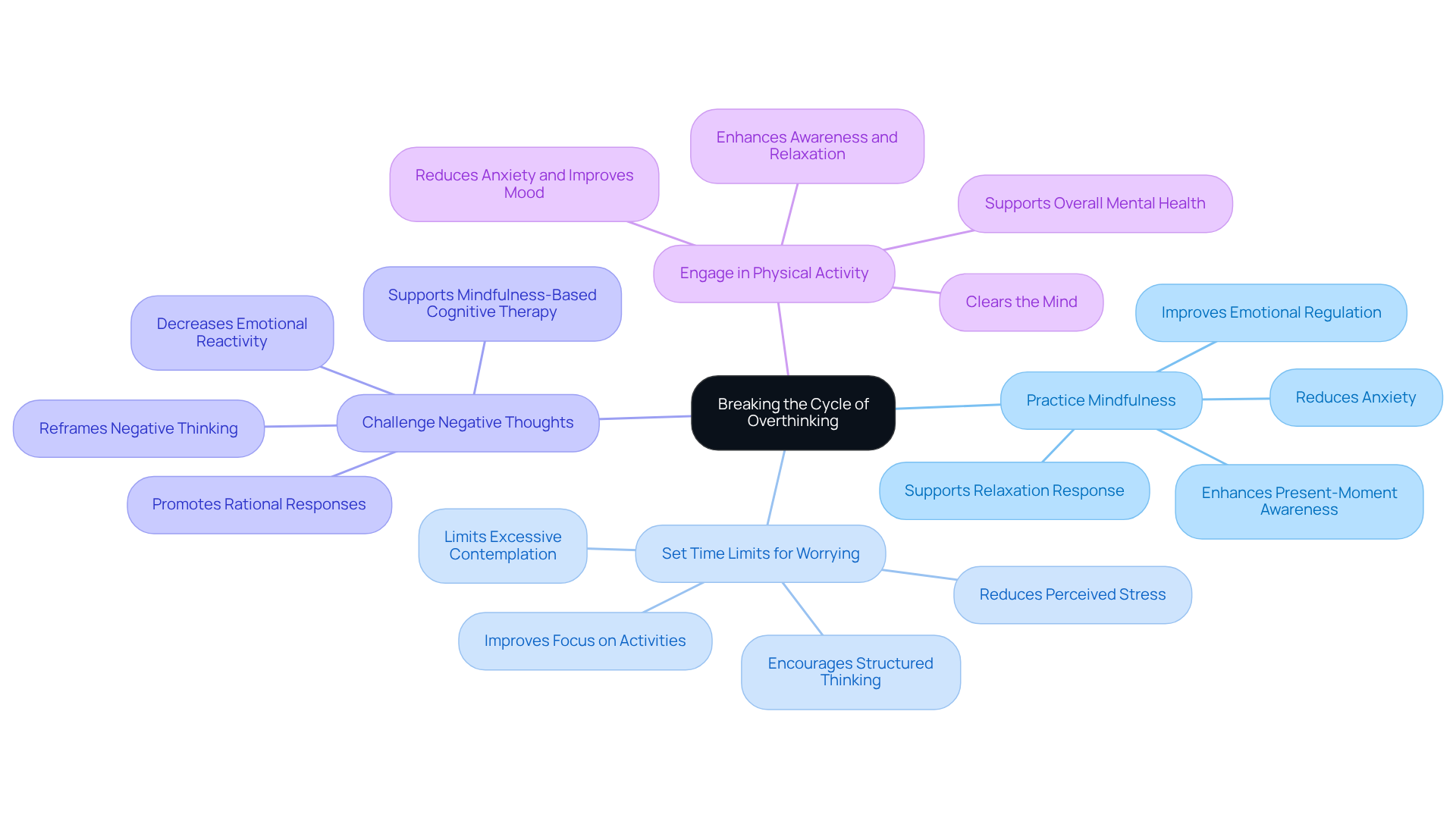 The central idea is about overcoming overthinking. Each branch represents a strategy you can use, and the sub-branches provide additional details or benefits of those strategies. Follow the branches to explore how each approach can help you find peace.