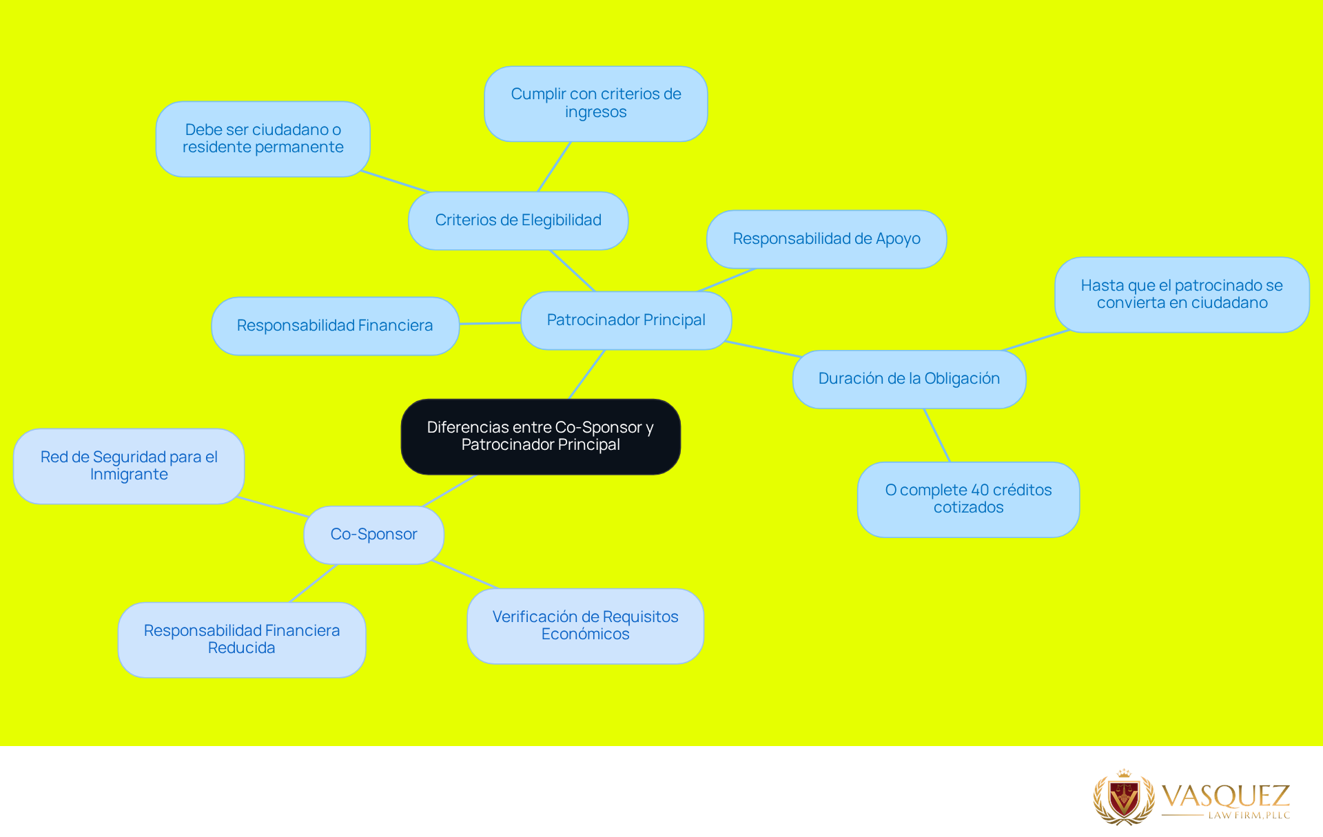 Este mindmap muestra las diferencias clave entre el co-sponsor y el patrocinador principal en el proceso migratorio. Cada rama representa un rol y sus responsabilidades, ayudando a entender quién hace qué en este proceso. Este mindmap muestra las diferencias clave entre el co-sponsor y el patrocinador principal en el proceso migratorio. Cada rama representa un rol y sus responsabilidades, ayudando a entender quién hace qué en este proceso.