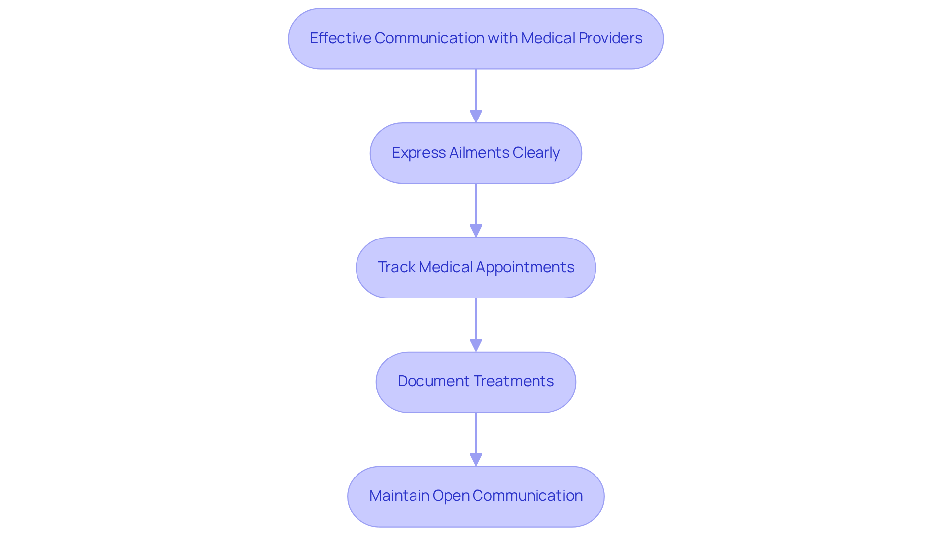 This flowchart shows the steps you should take to communicate effectively with your healthcare providers. Follow the arrows to see how each step connects to the next, helping you manage your medical care better. This flowchart shows the steps you should take to communicate effectively with your healthcare providers. Follow the arrows to see how each step connects to the next, helping you manage your medical care better.