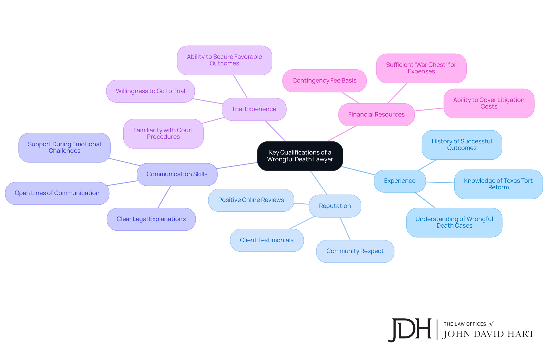 This mindmap helps you visualize the important qualifications to look for in a wrongful death lawyer. Start at the center with the main topic, then follow the branches to explore each qualification and its significance. This mindmap helps you visualize the important qualifications to look for in a wrongful death lawyer. Start at the center with the main topic, then follow the branches to explore each qualification and its significance.