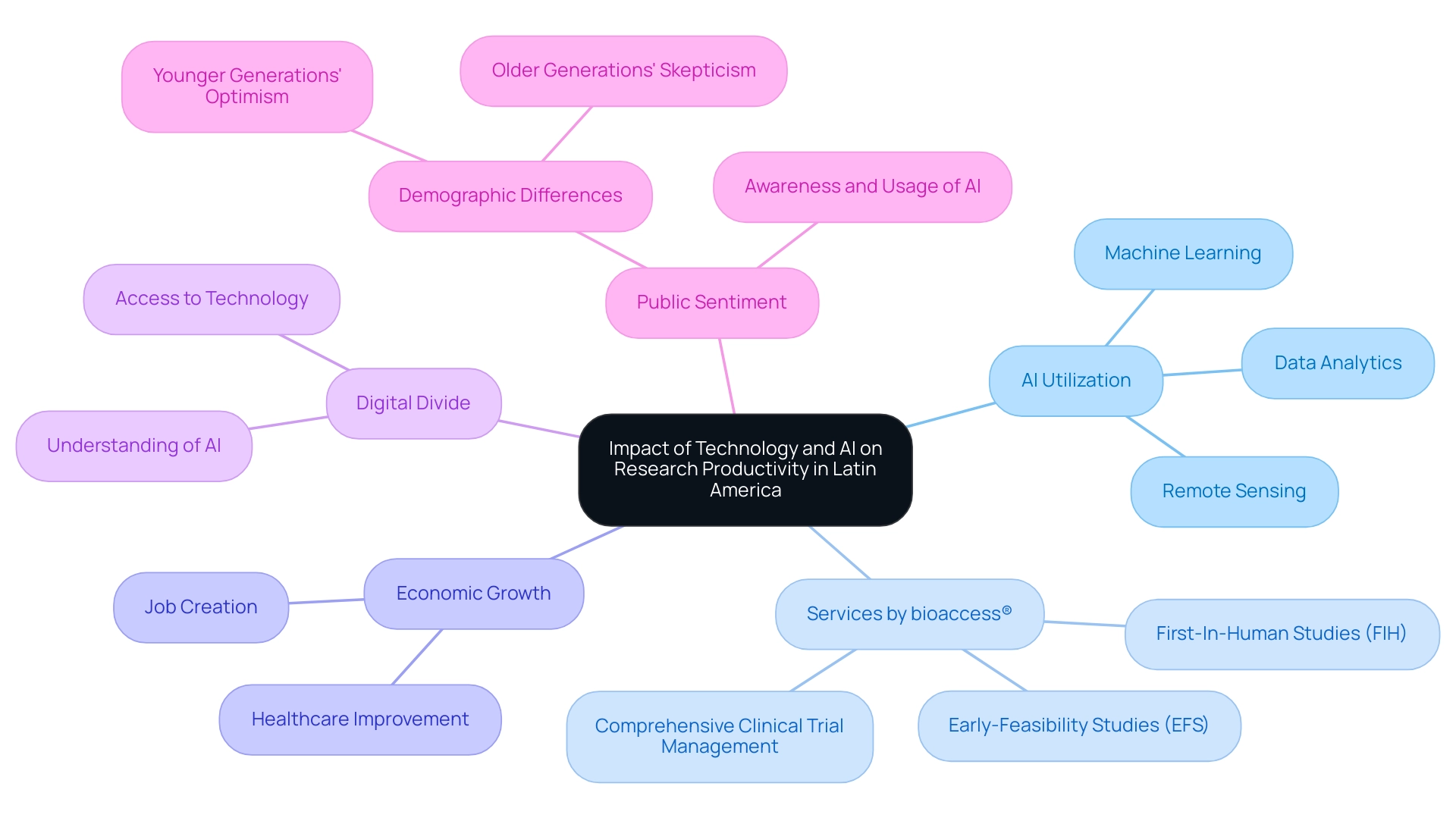 Each branch represents a major theme related to the impact of technology and AI, with sub-branches detailing specific aspects of each theme.