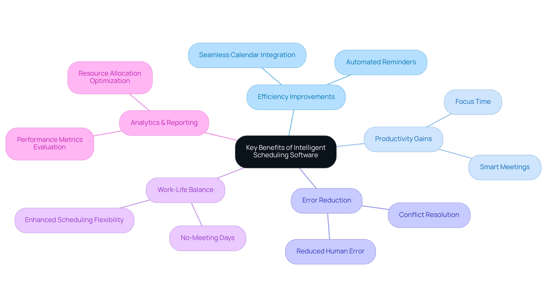 Each branch represents a key benefit of the software, with sub-branches detailing specific features contributing to that benefit.