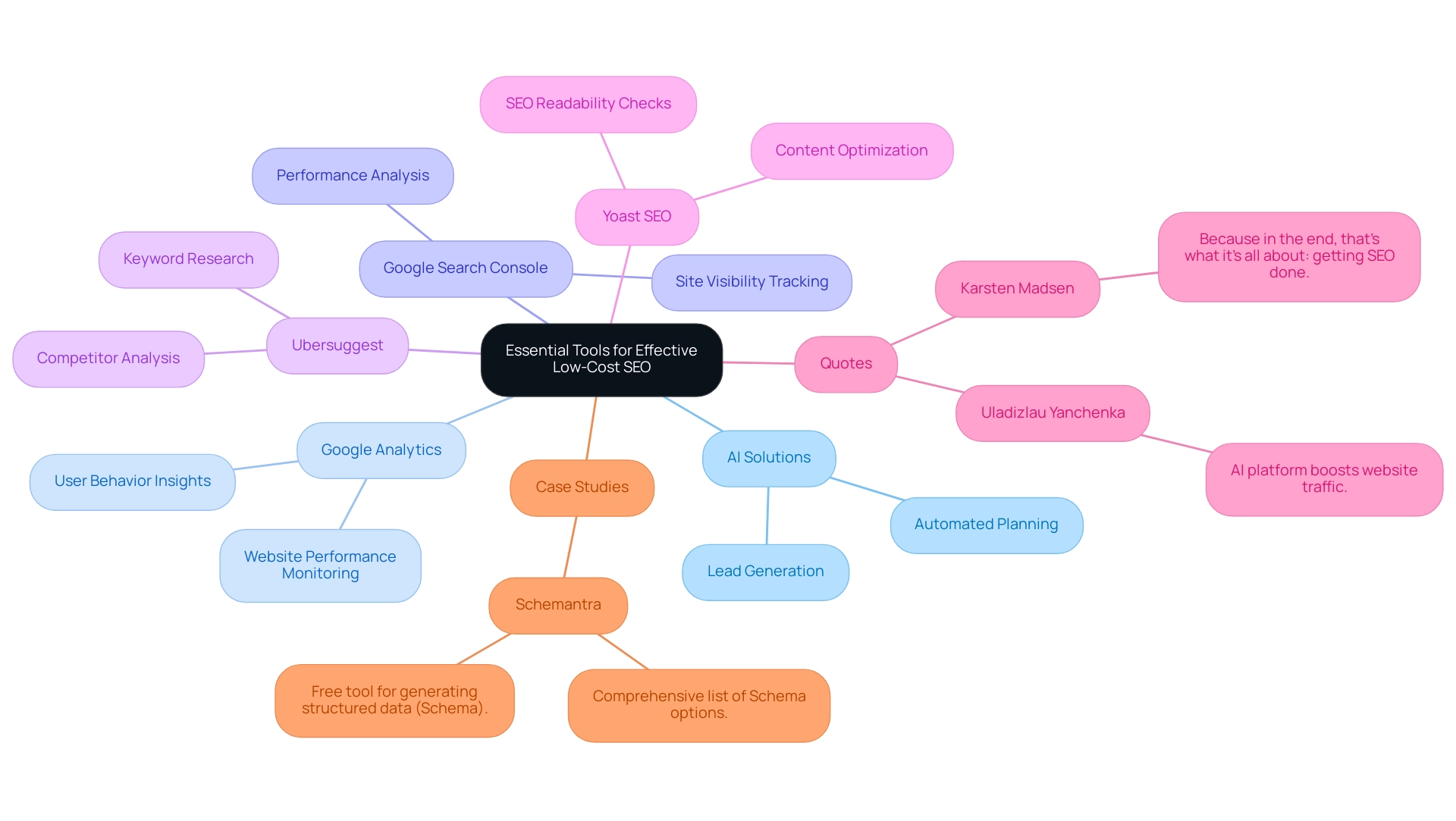 The central node represents the main topic; branches indicate different SEO tools, while sub-branches highlight their benefits. Color coding differentiates between tools and strategies.