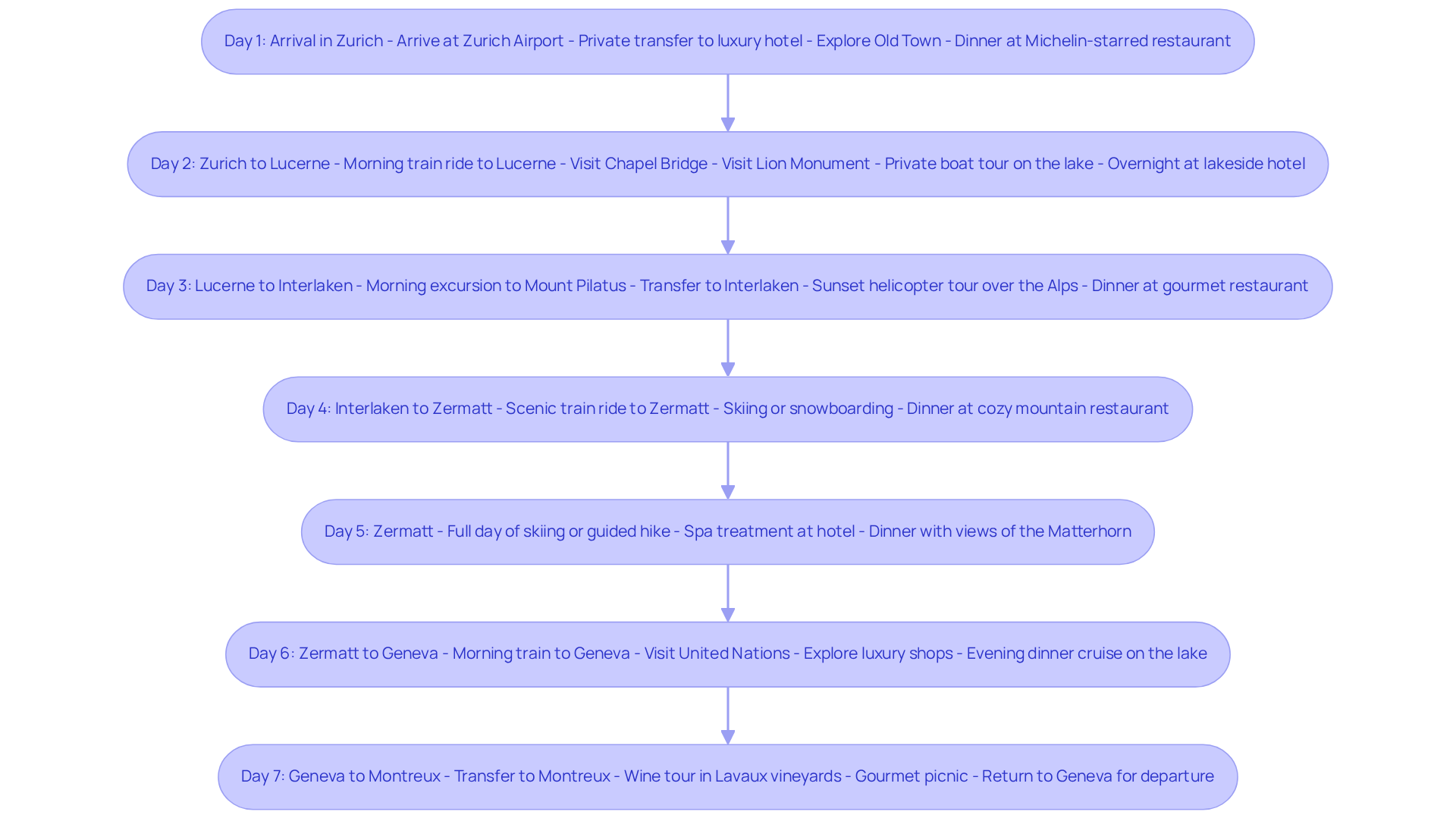 Each box represents a day of your travel plan. Inside, you'll find the key activities to enjoy, arranged in the order you'll experience them, making it easy to follow your adventure.