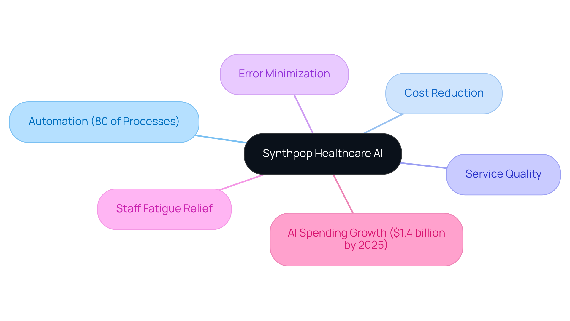 The central node represents Synthpop Healthcare AI, while the branches illustrate the various benefits and statistics related to its implementation in healthcare. Each branch highlights a specific area of impact, showing how they contribute to improving patient care.