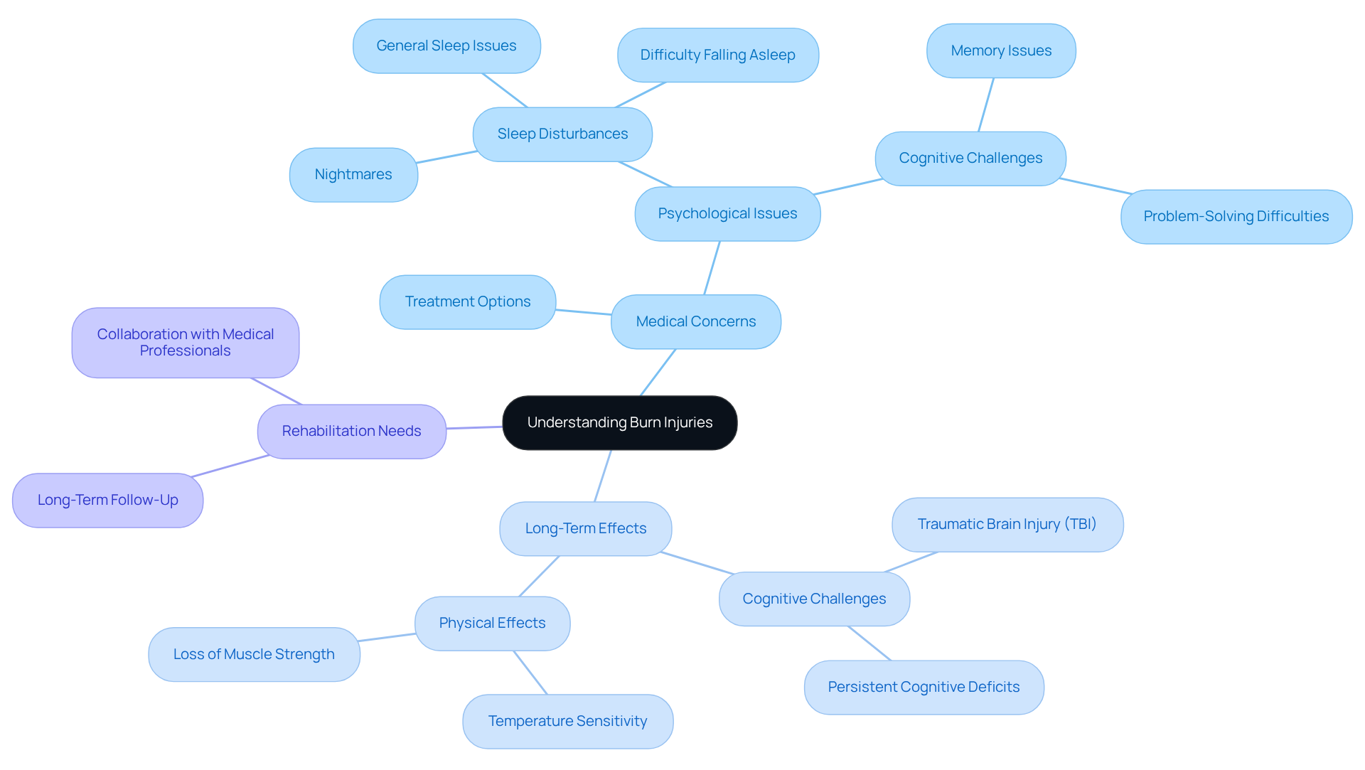 This mindmap illustrates various aspects of burn injuries. The central idea is surrounded by key categories, showing how each area connects to the overall understanding of the challenges faced by survivors. This mindmap illustrates various aspects of burn injuries. The central idea is surrounded by key categories, showing how each area connects to the overall understanding of the challenges faced by survivors.